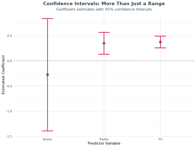 Confidence Intervals vs. P-Values: Why Both Matter in Regression | MetricGate