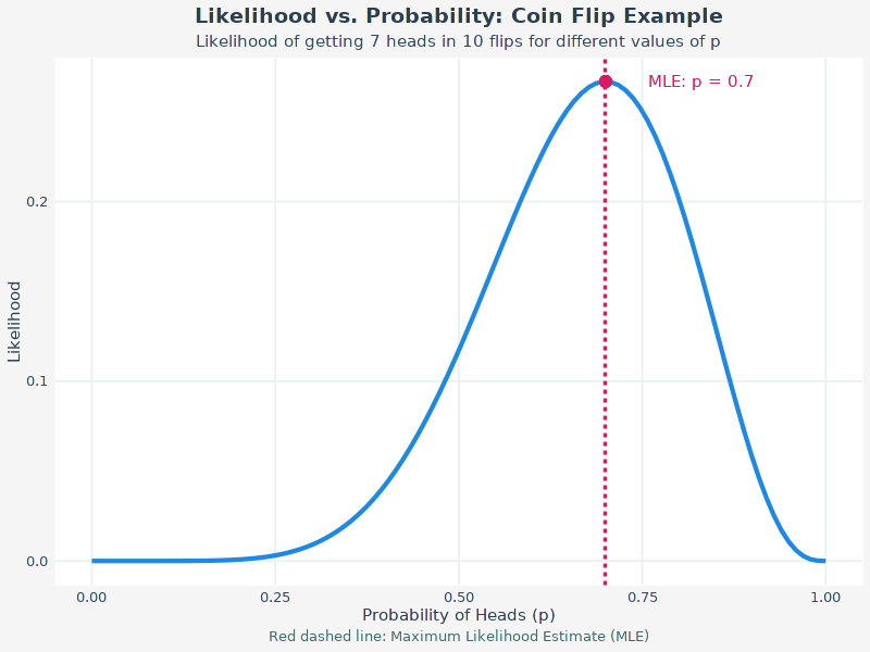 Likelihood vs. Probability: Why They’re Not the Same | MetricGate