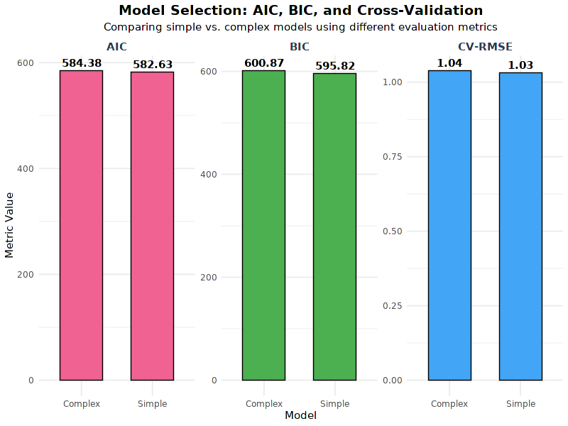 Model Selection: AIC, BIC, or Cross-Validation? | MetricGate