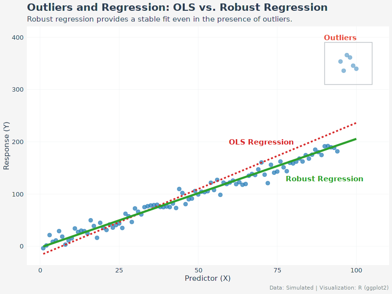 Outliers Aren’t Always Bad: Leveraging Robust Regression! | MetricGate