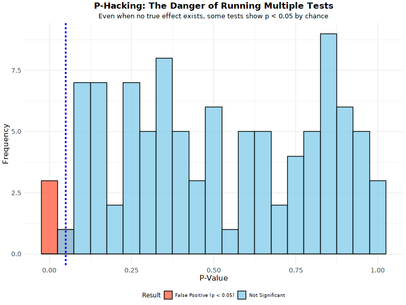 P-Hacking: When Statistics Goes Wrong | MetricGate