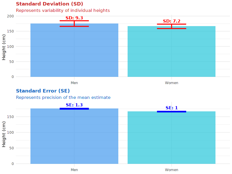 Standard Error Isnt Standard Deviation Understand The Real Difference