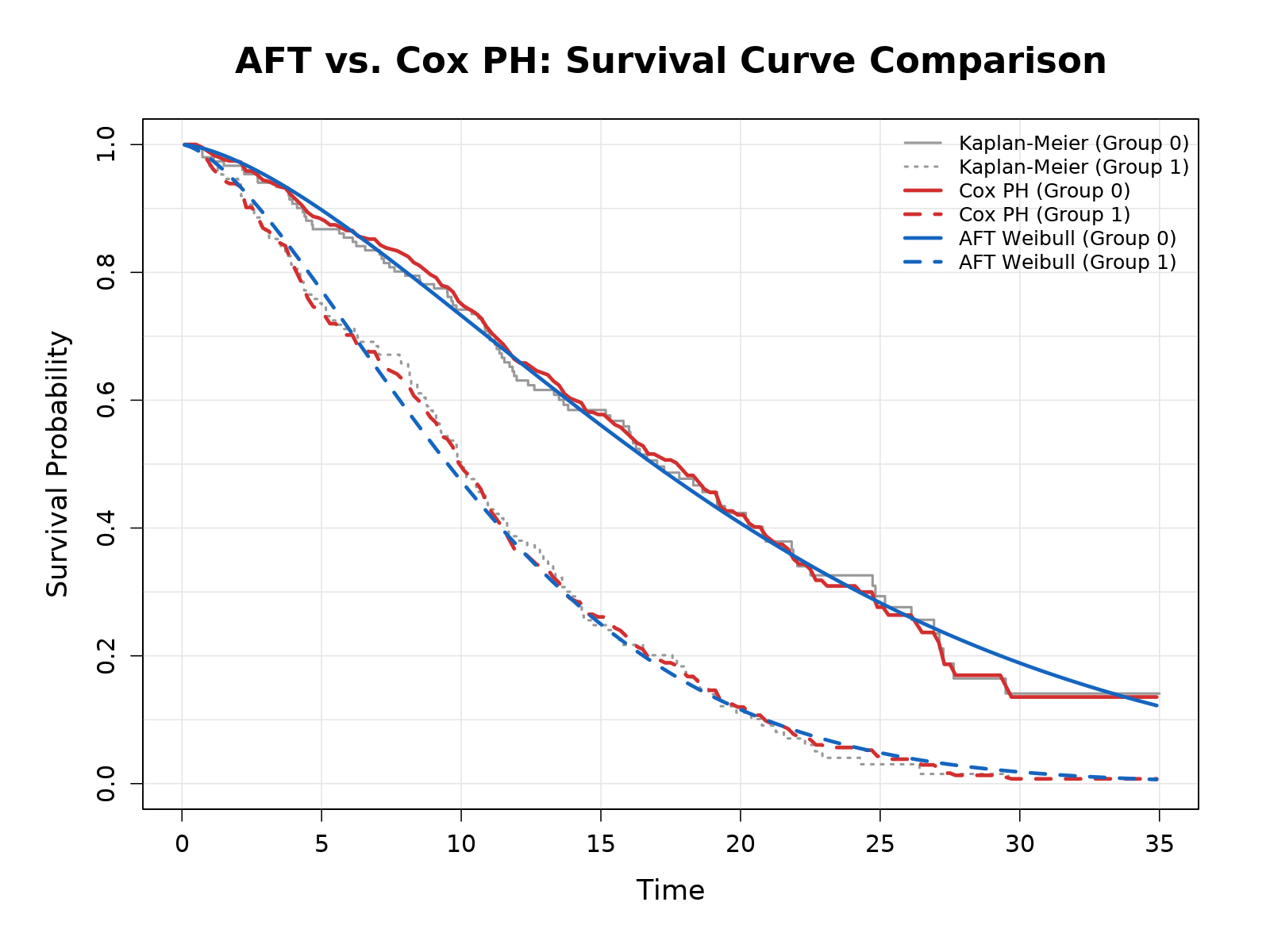 AFT vs Cox Regression for Survival | MetricGate