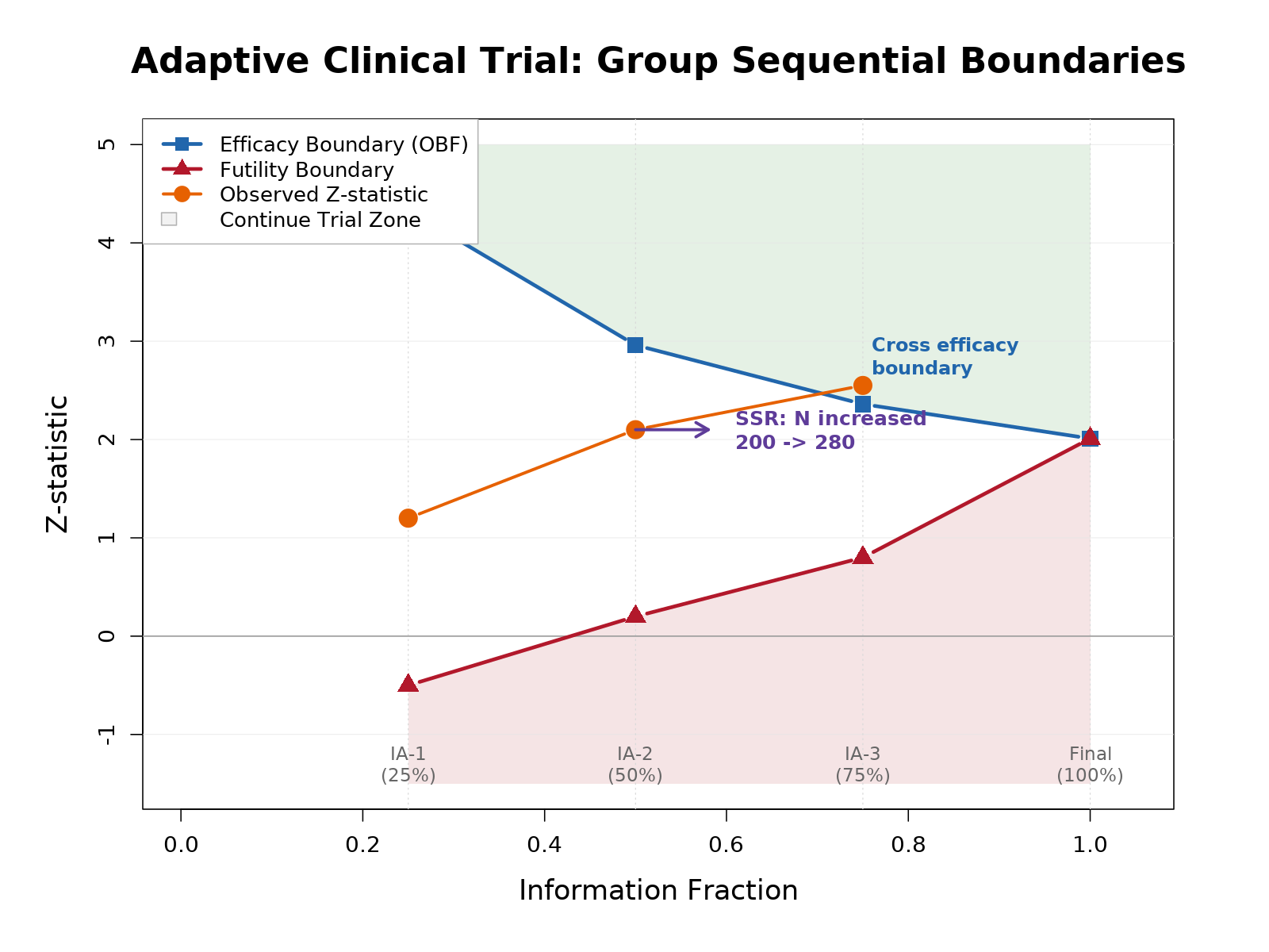 Adaptive Clinical Trial Designs | MetricGate