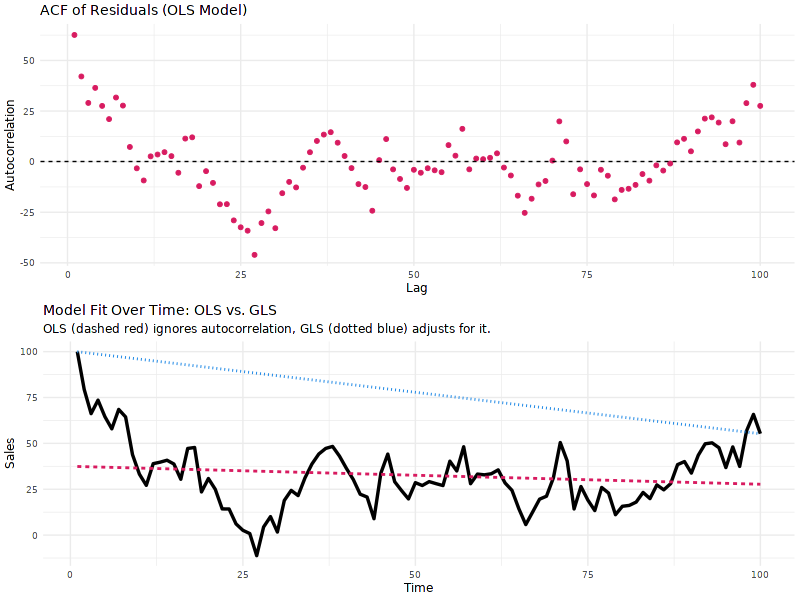 What Happens When You Ignore Autocorrelation? | MetricGate