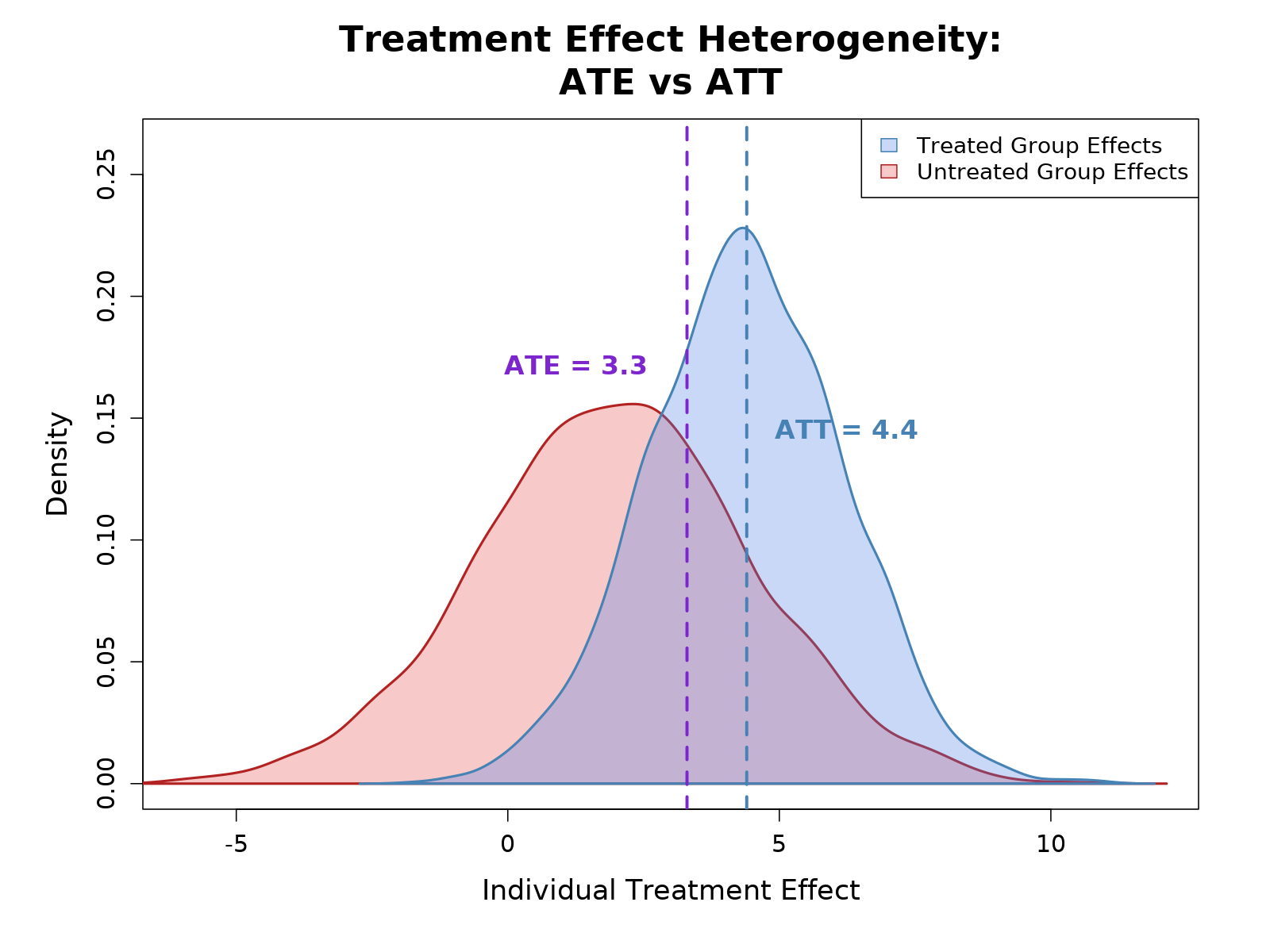 ATE vs ATT vs ATU Treatment Effects | MetricGate