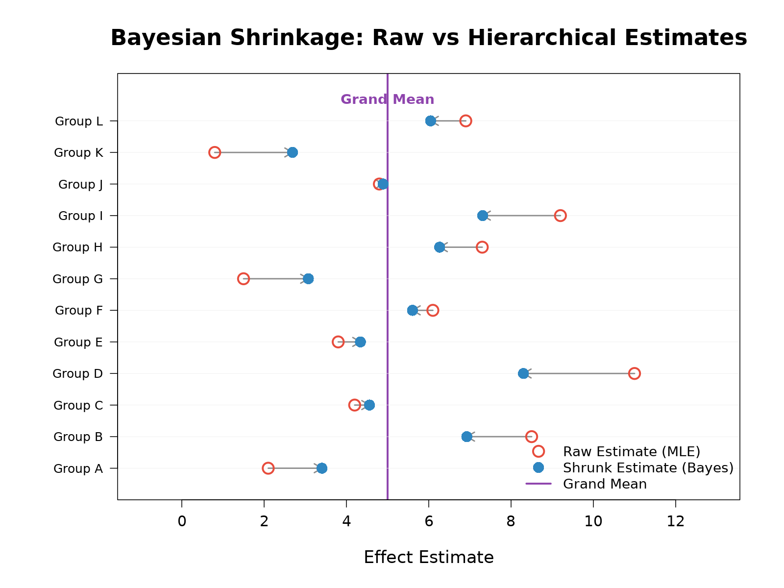Bayesian Hierarchical Models Explained | MetricGate
