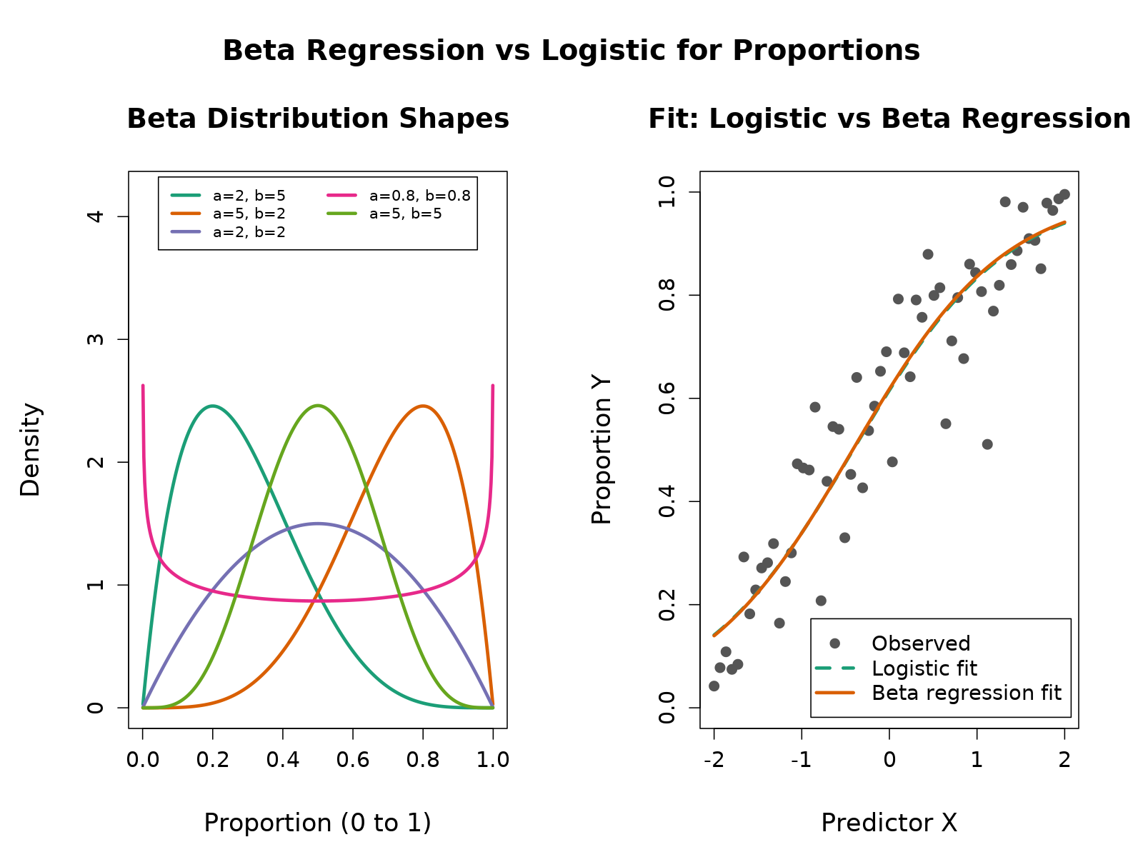 Beta vs Logistic Regression for Proportions | MetricGate