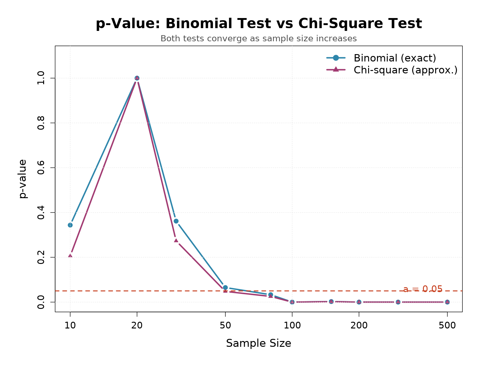 Binomial Test vs. Chi-Square | MetricGate