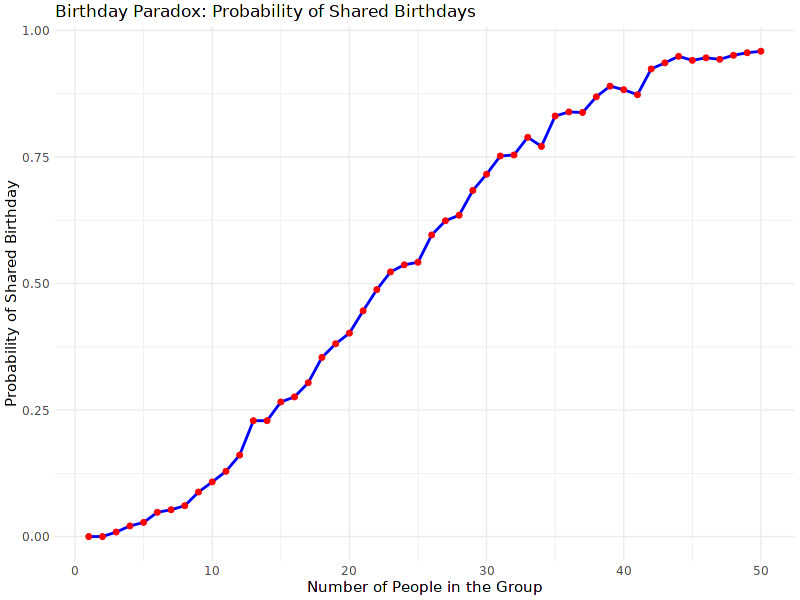 The Birthday Paradox: A Probability Puzzle Explained with R! | MetricGate