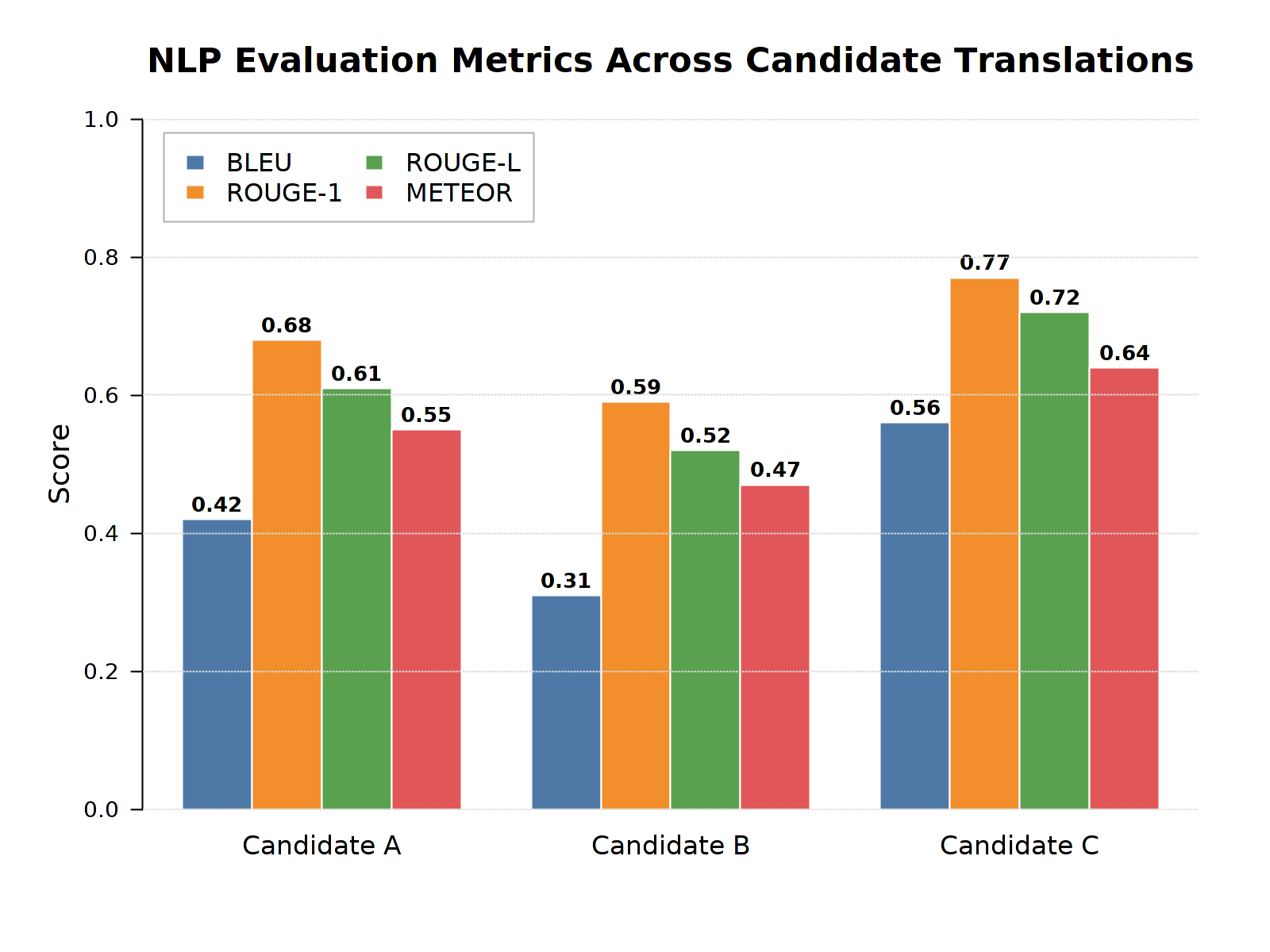 BLEU vs ROUGE vs METEOR: NLP Metrics | MetricGate