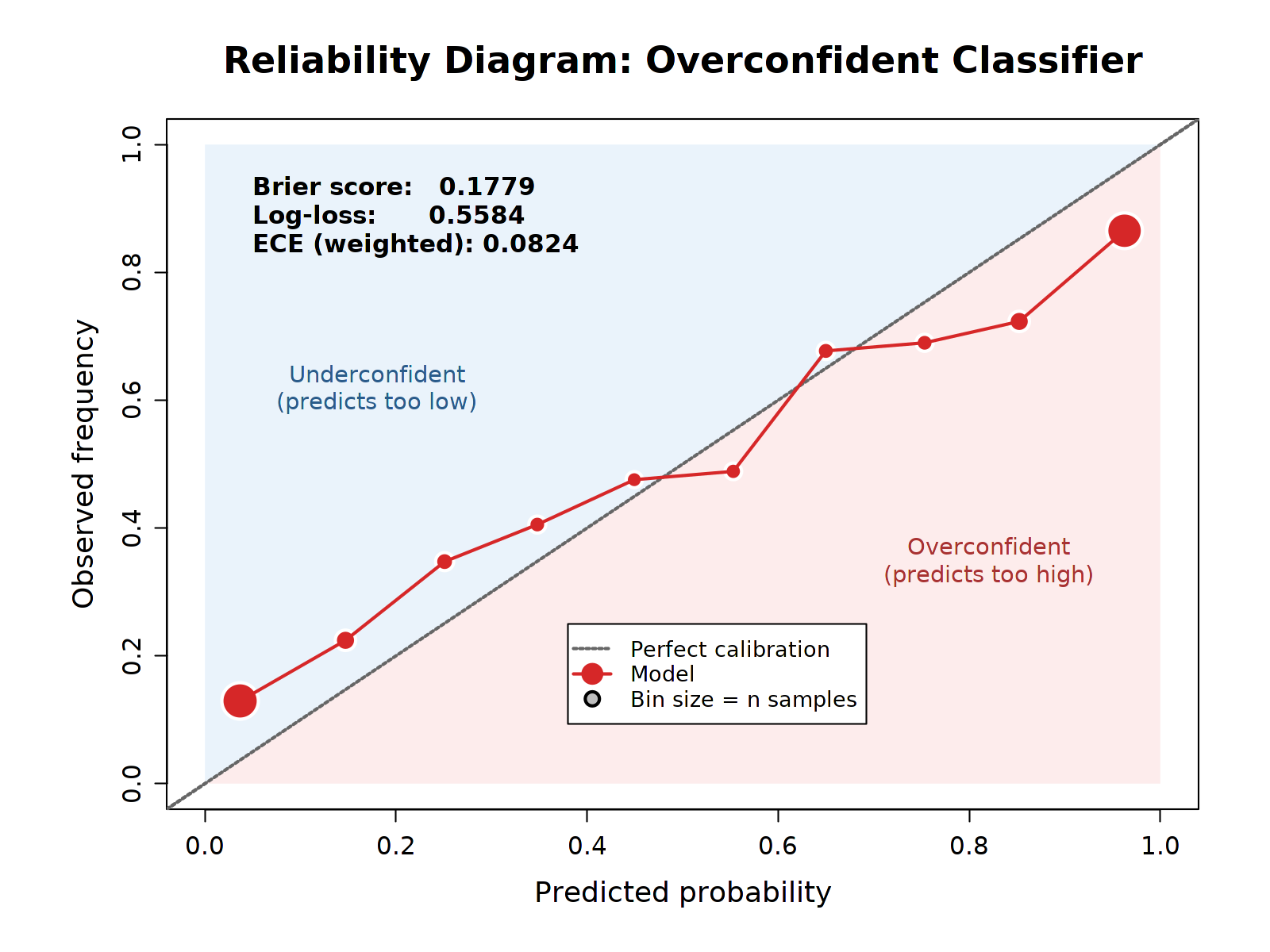 Brier Score vs Log Loss vs Calibration | MetricGate