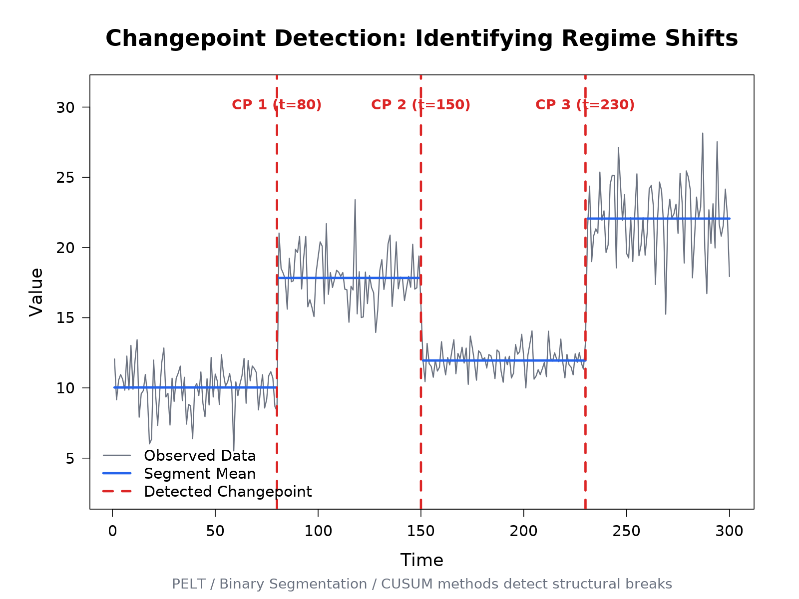 Changepoint Detection: Finding When Everything Changed | MetricGate