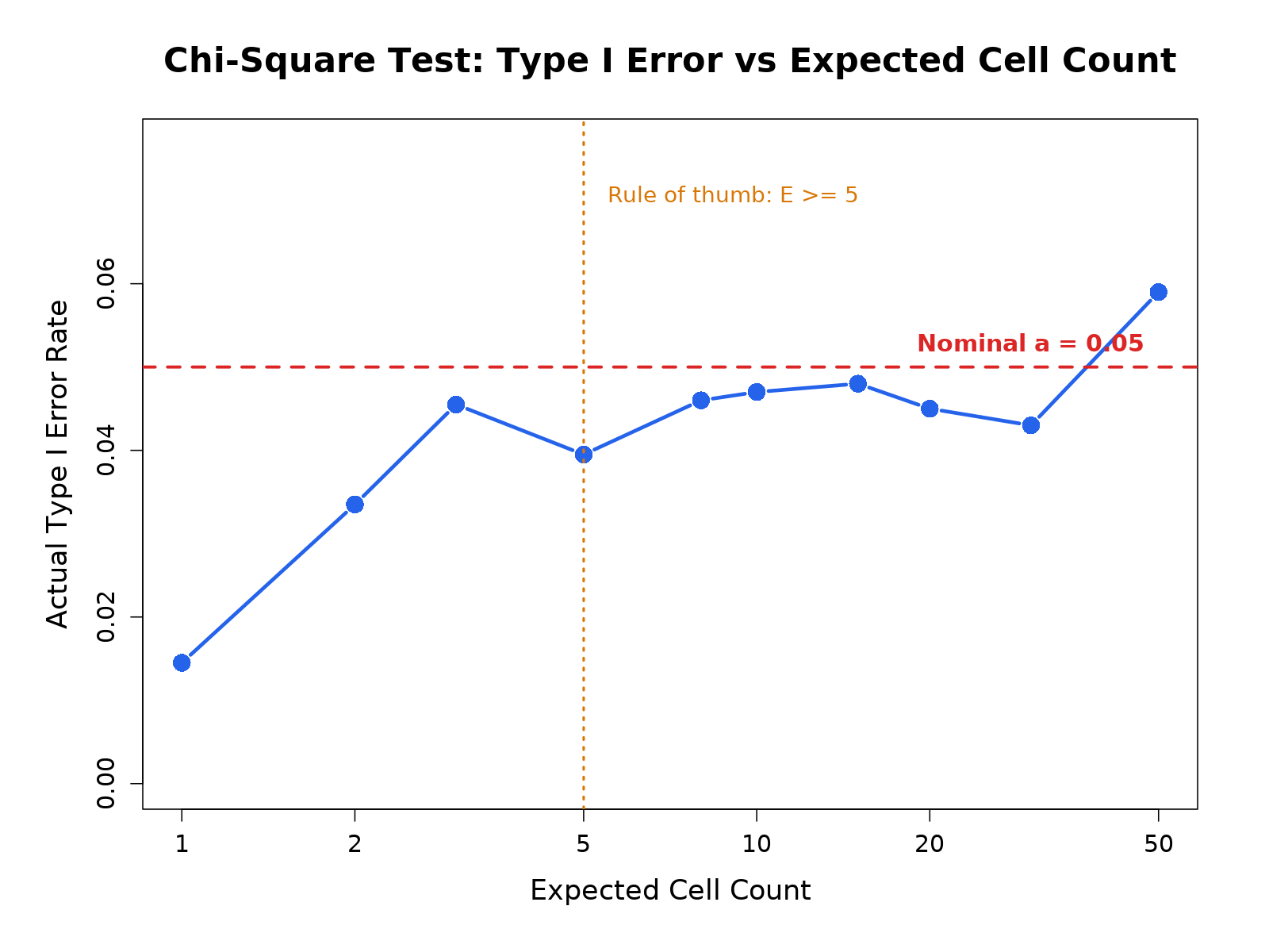 Chi-Square Test: When Assumptions Break | MetricGate
