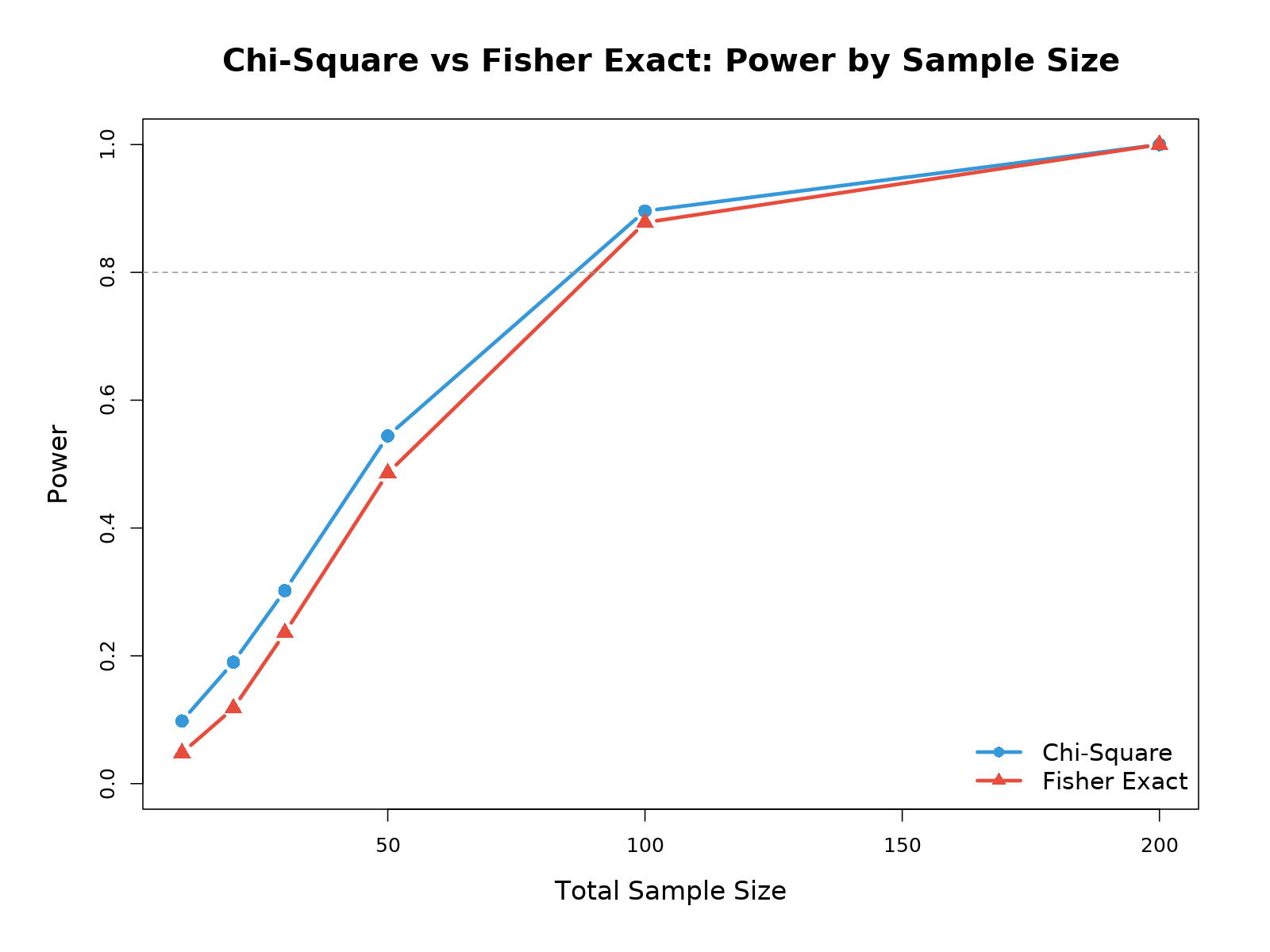 Chi-Square vs. Fisher's vs. Barnard's | MetricGate