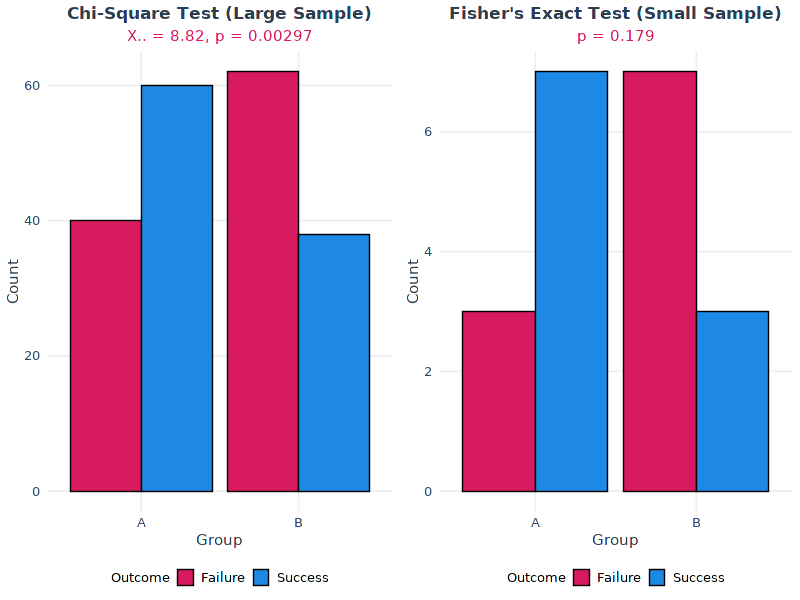 Chi-Square vs. Fisher’s Exact Test: When to Use Each? | MetricGate