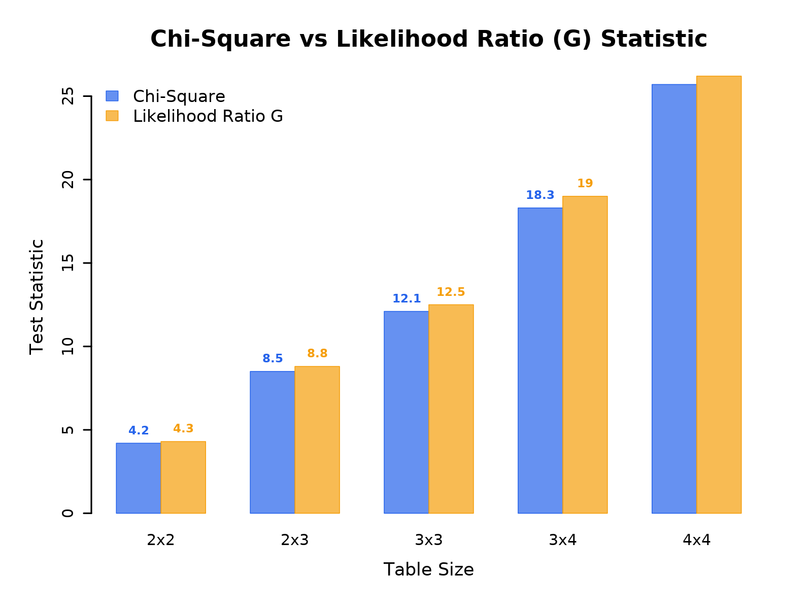 Chi-Square vs Likelihood Ratio Test | MetricGate