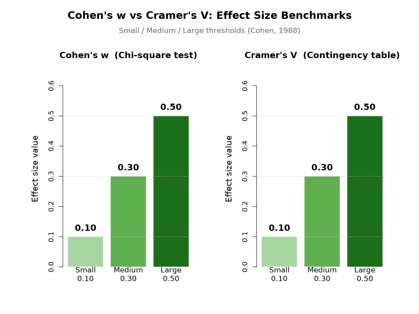 Cohen's w vs Cramer's V Effect Size | MetricGate