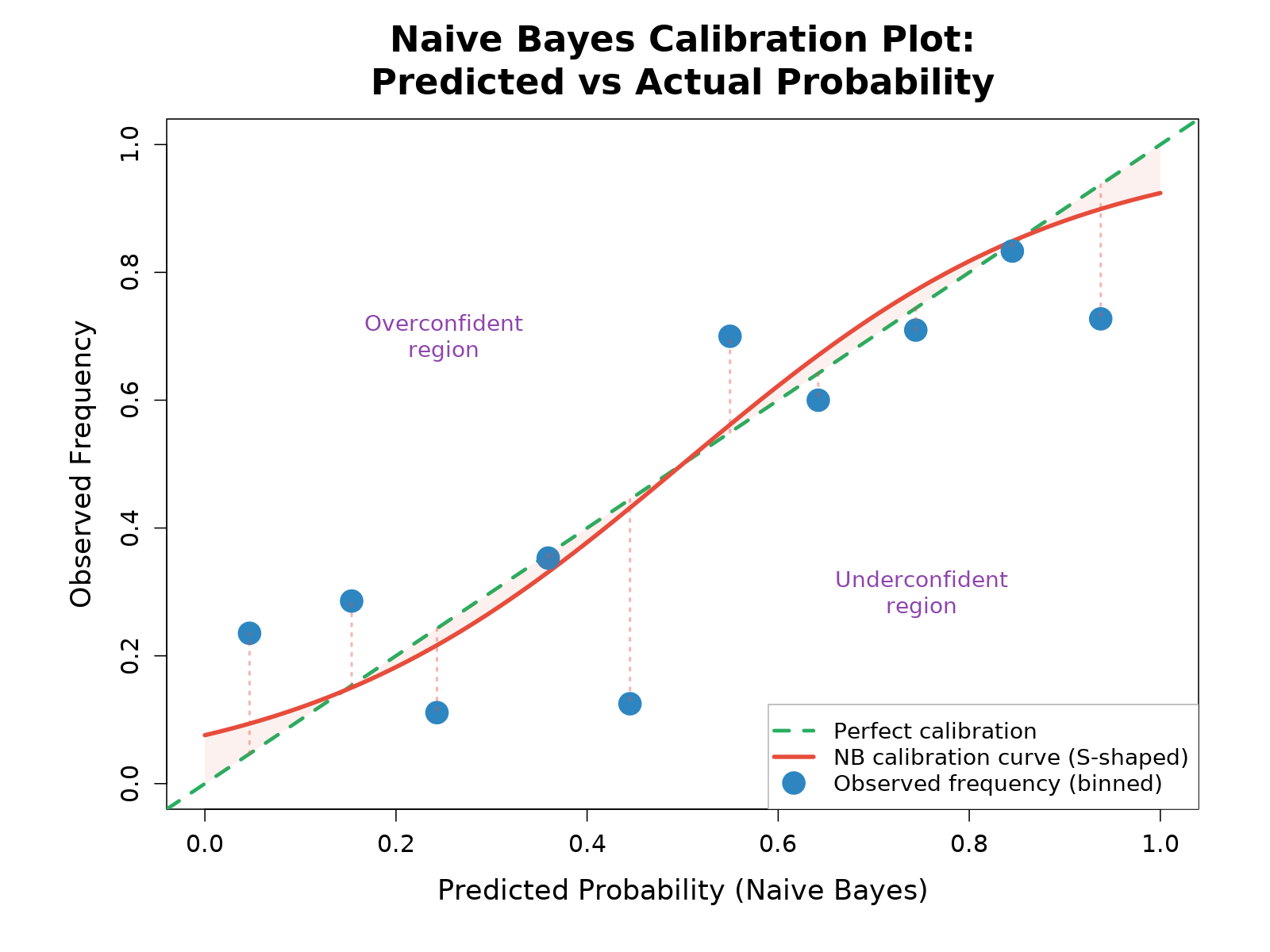 Common Mistakes in Naive Bayes | MetricGate