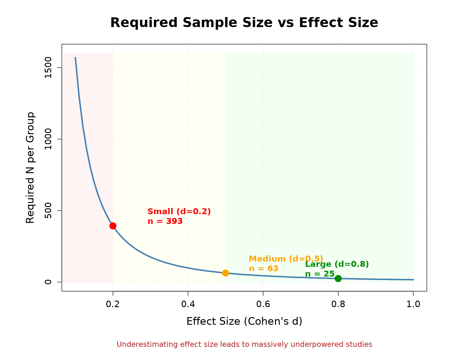 Common Mistakes in Sample Size Calculation | MetricGate
