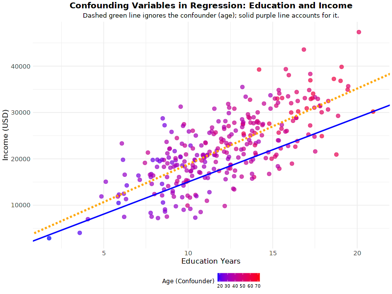 Confounders in Regression Models | MetricGate