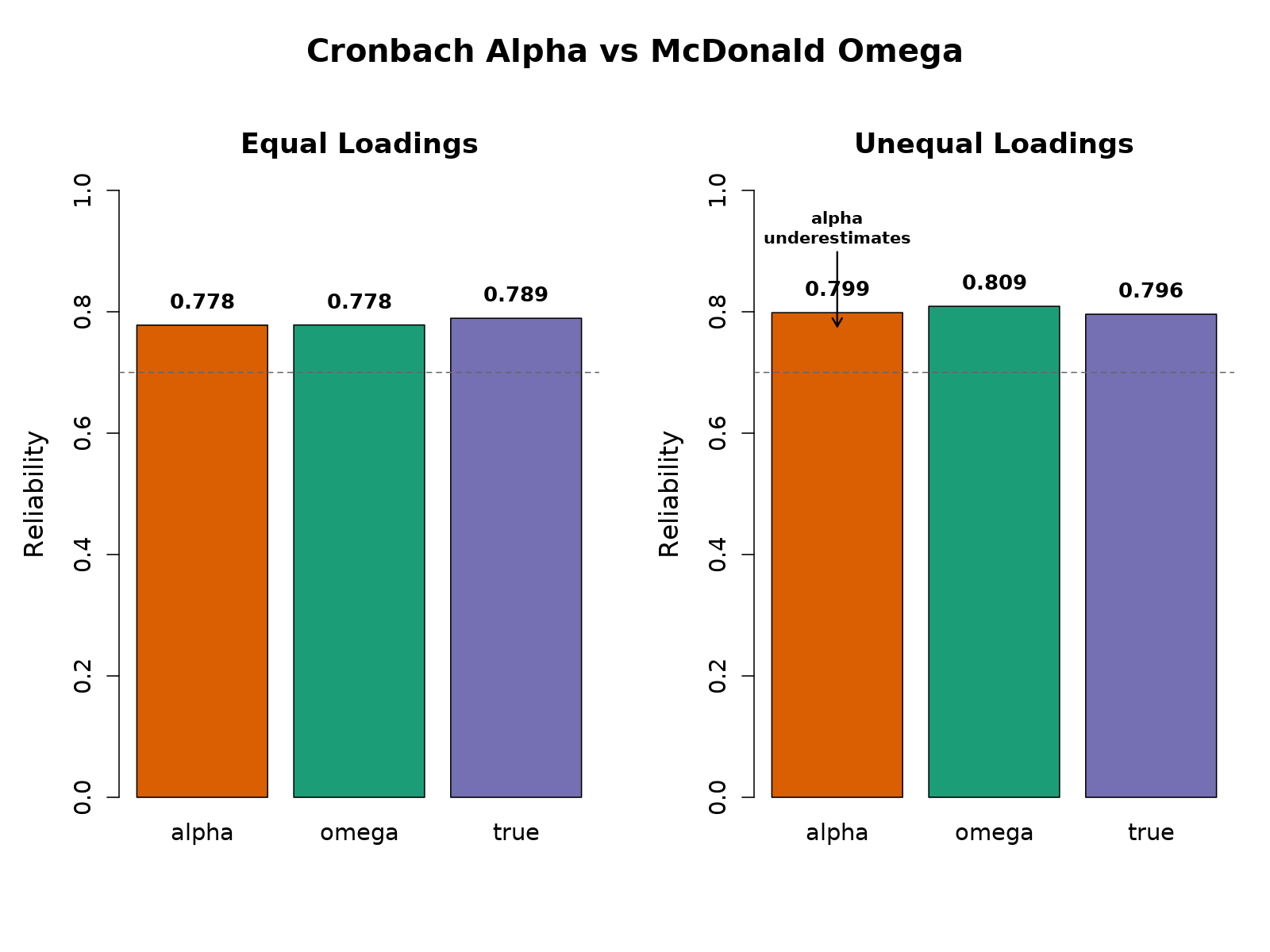 Cronbach s Alpha Vs McDonald s Omega Reliability Compared Cronbach s Alpha Vs McDonald s Omega Reliability Compared