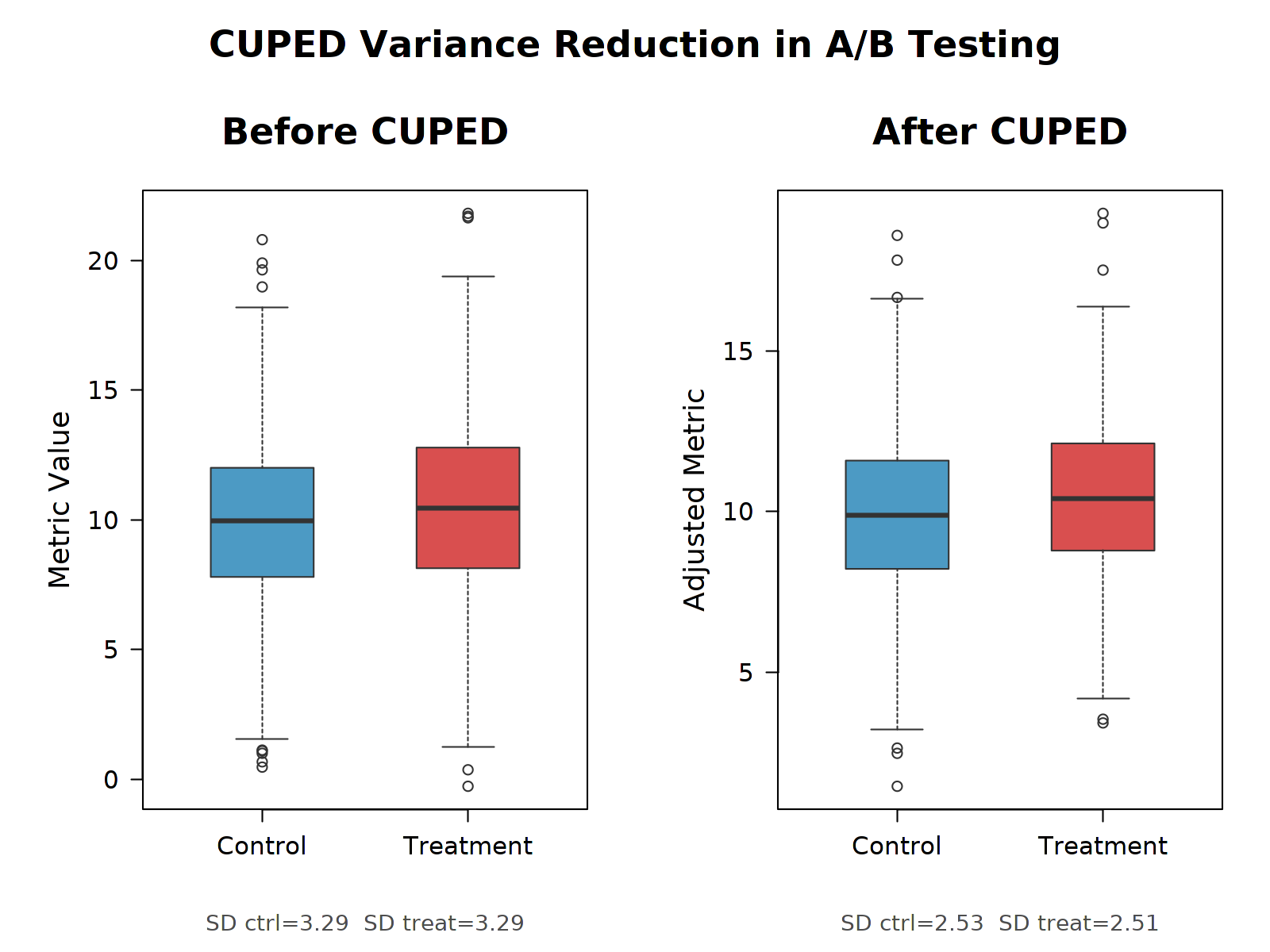 CUPED: Cut A/B Test Variance by 50% | MetricGate