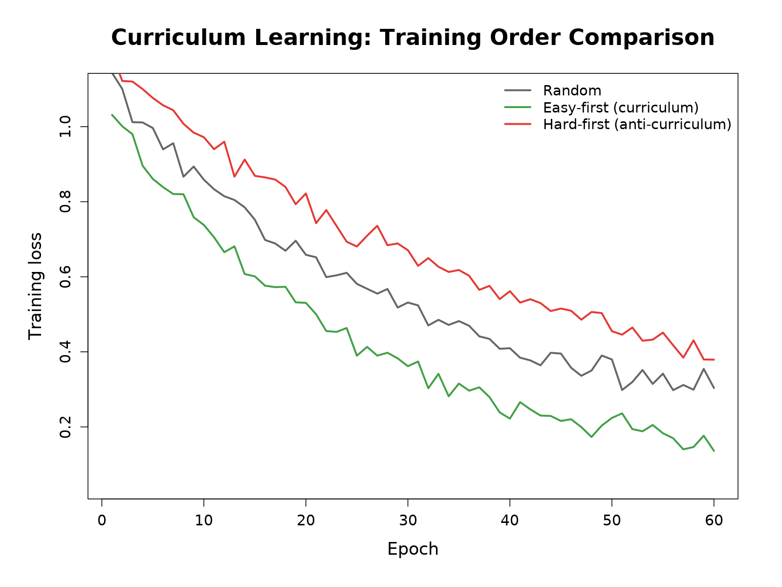 Curriculum Learning Training Strategies | MetricGate