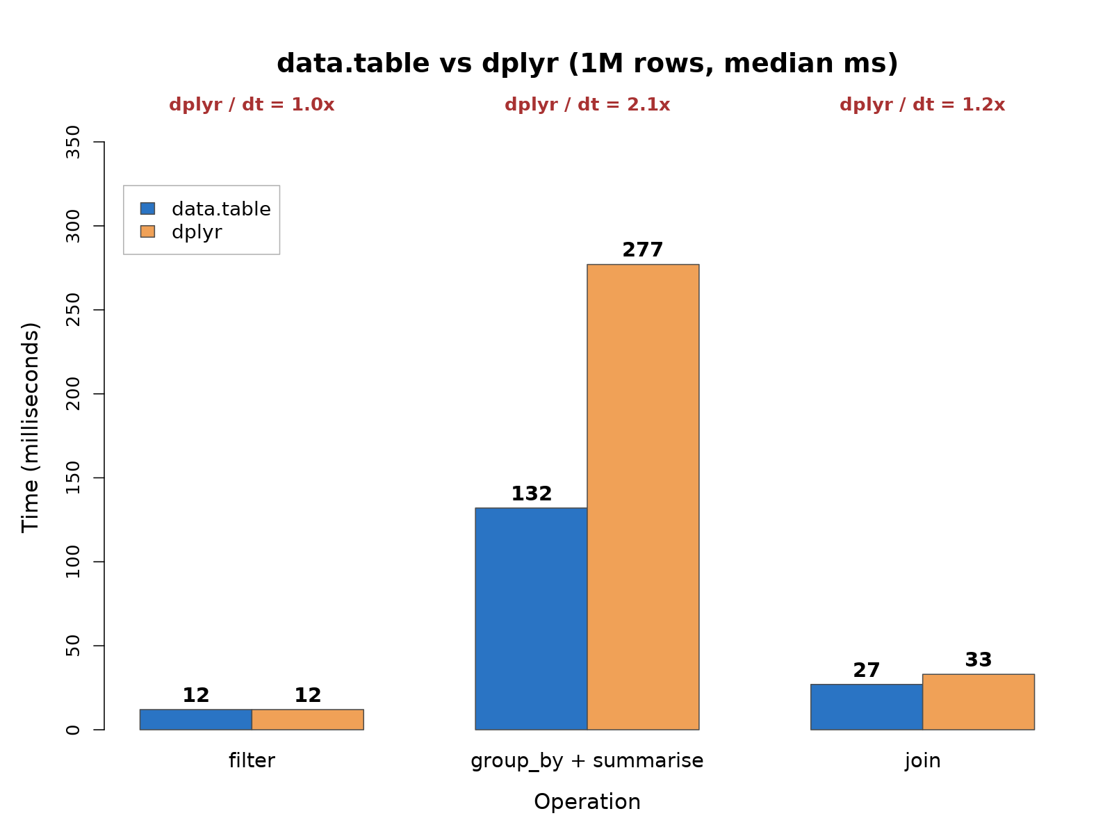 data.table vs dplyr: R Performance Compared | MetricGate