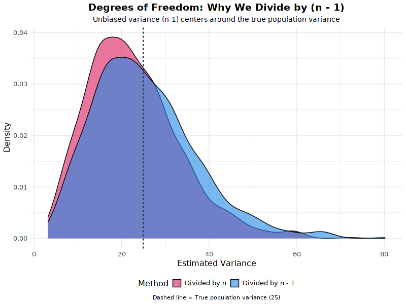 Degrees of Freedom: Why We Subtract 1 in Variance (and Why It Matters ...