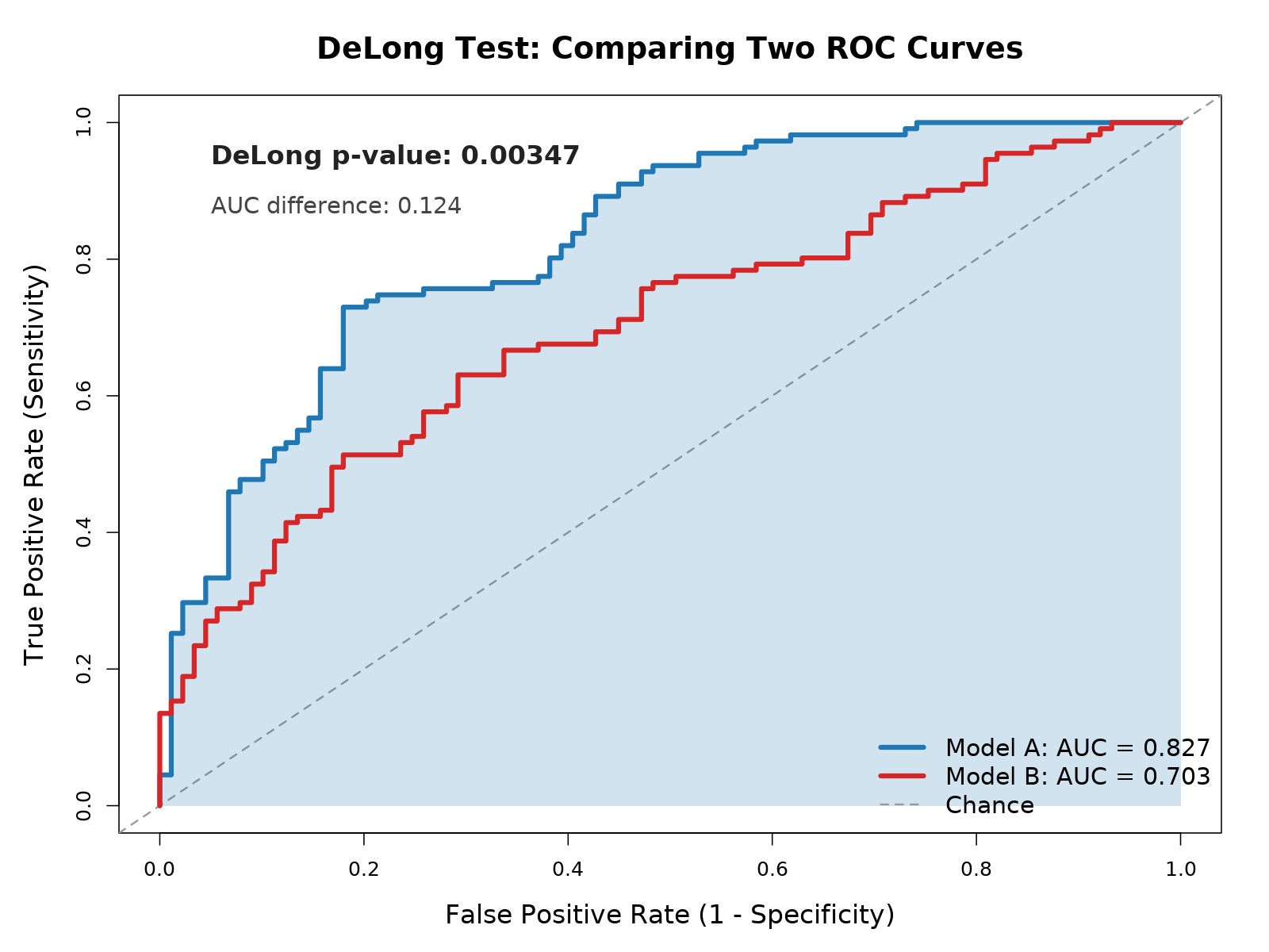 DeLong Test: Comparing AUCs Between ROC Curves | MetricGate