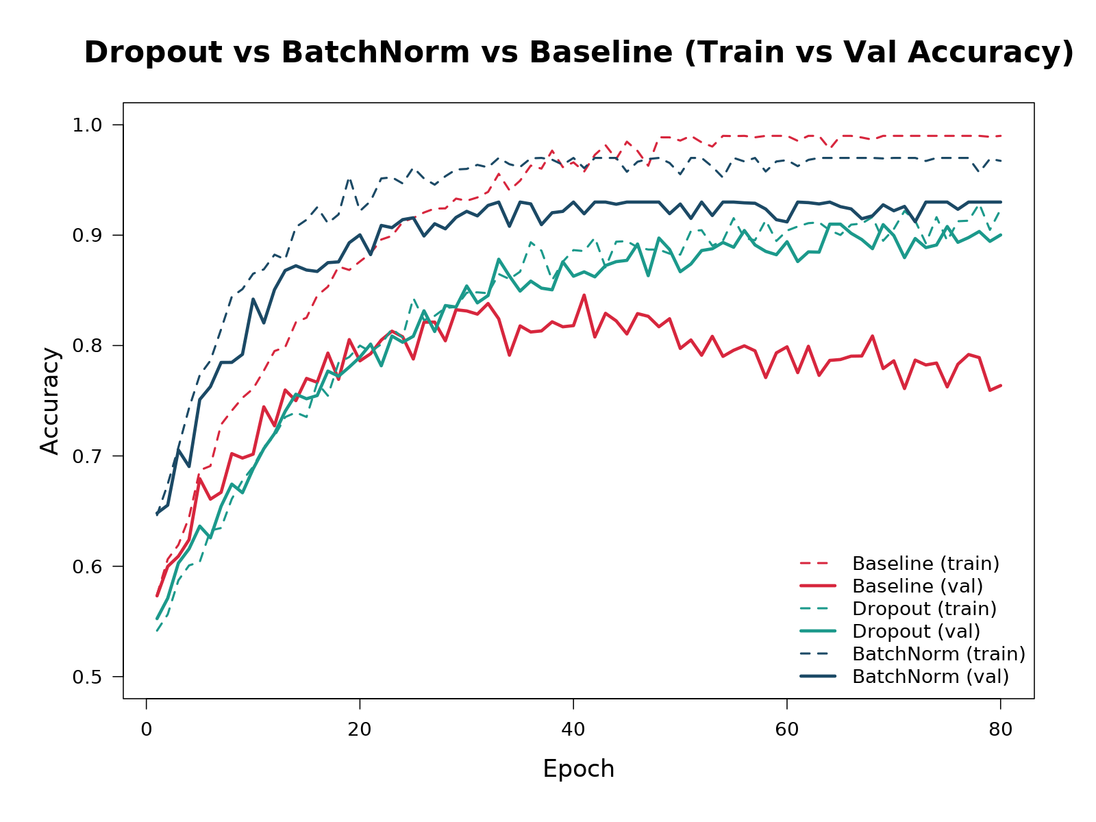 Dropout vs Batch Normalization: When to Use | MetricGate