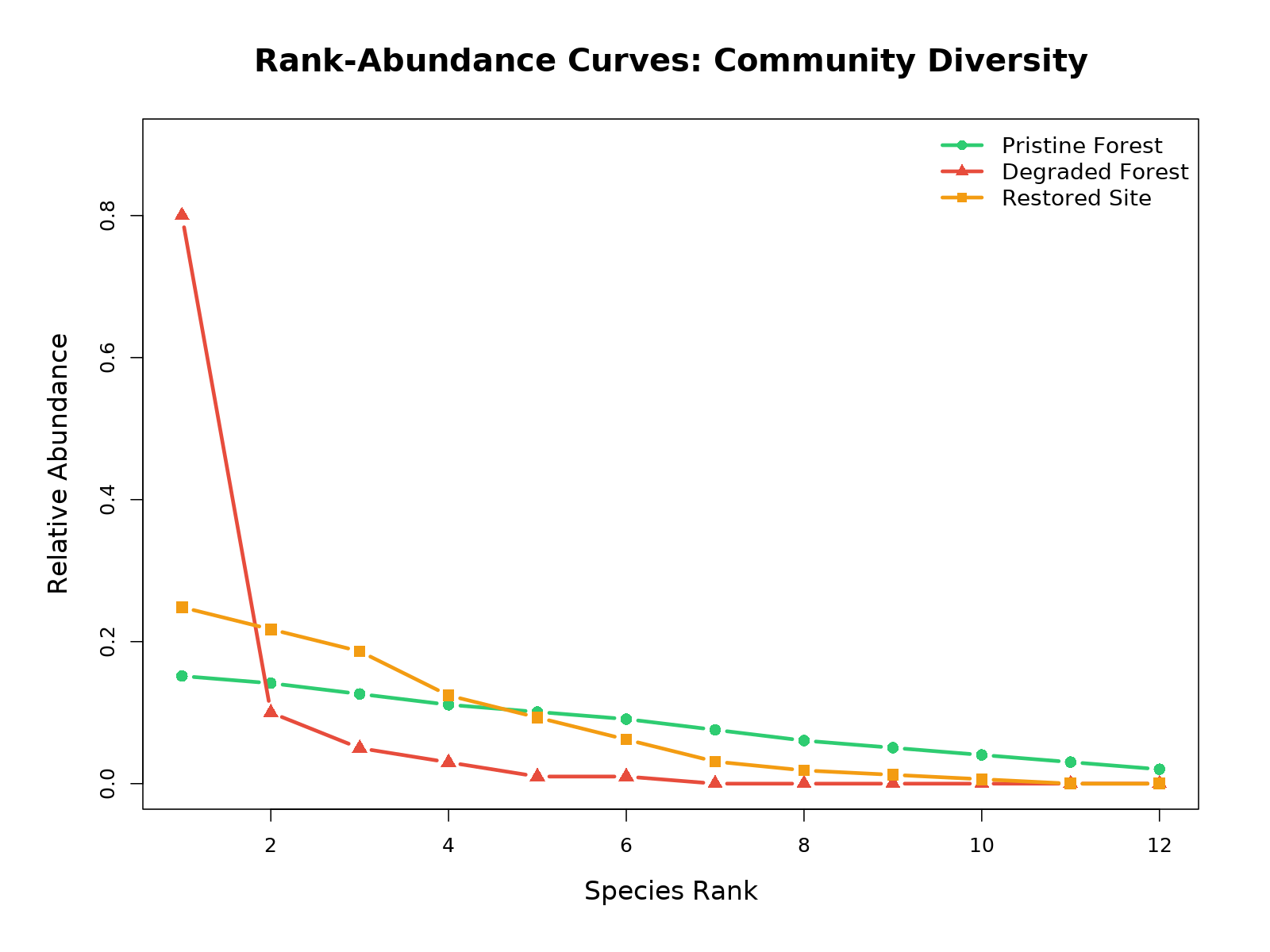 Ecological Statistics: Diversity Indices | MetricGate