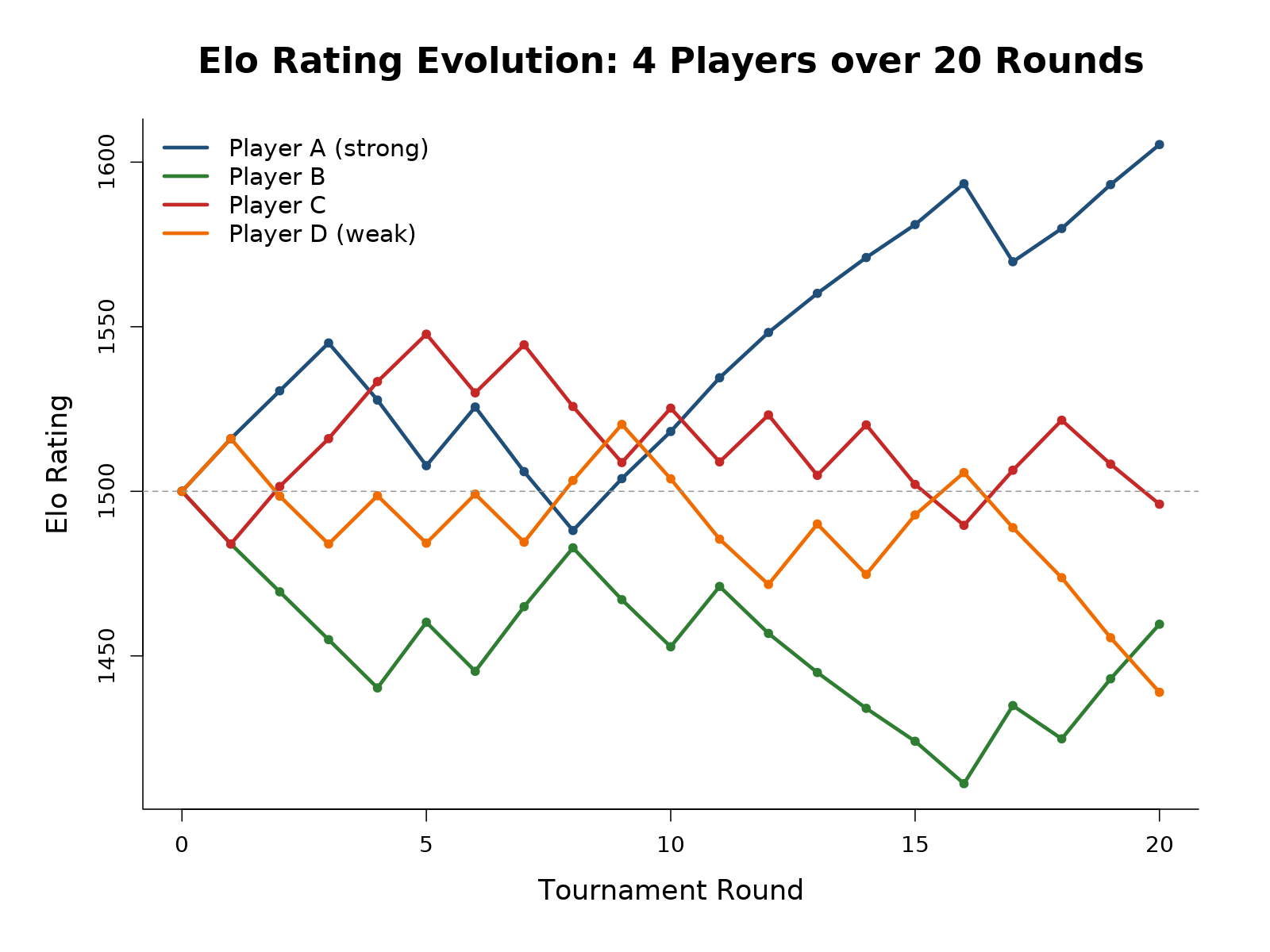 Elo Rating System: Formula and Applications | MetricGate