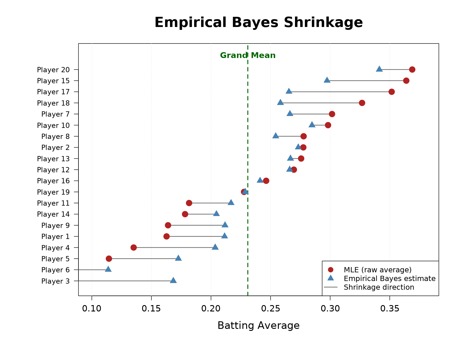 Empirical Bayes Shrinkage Estimation | MetricGate