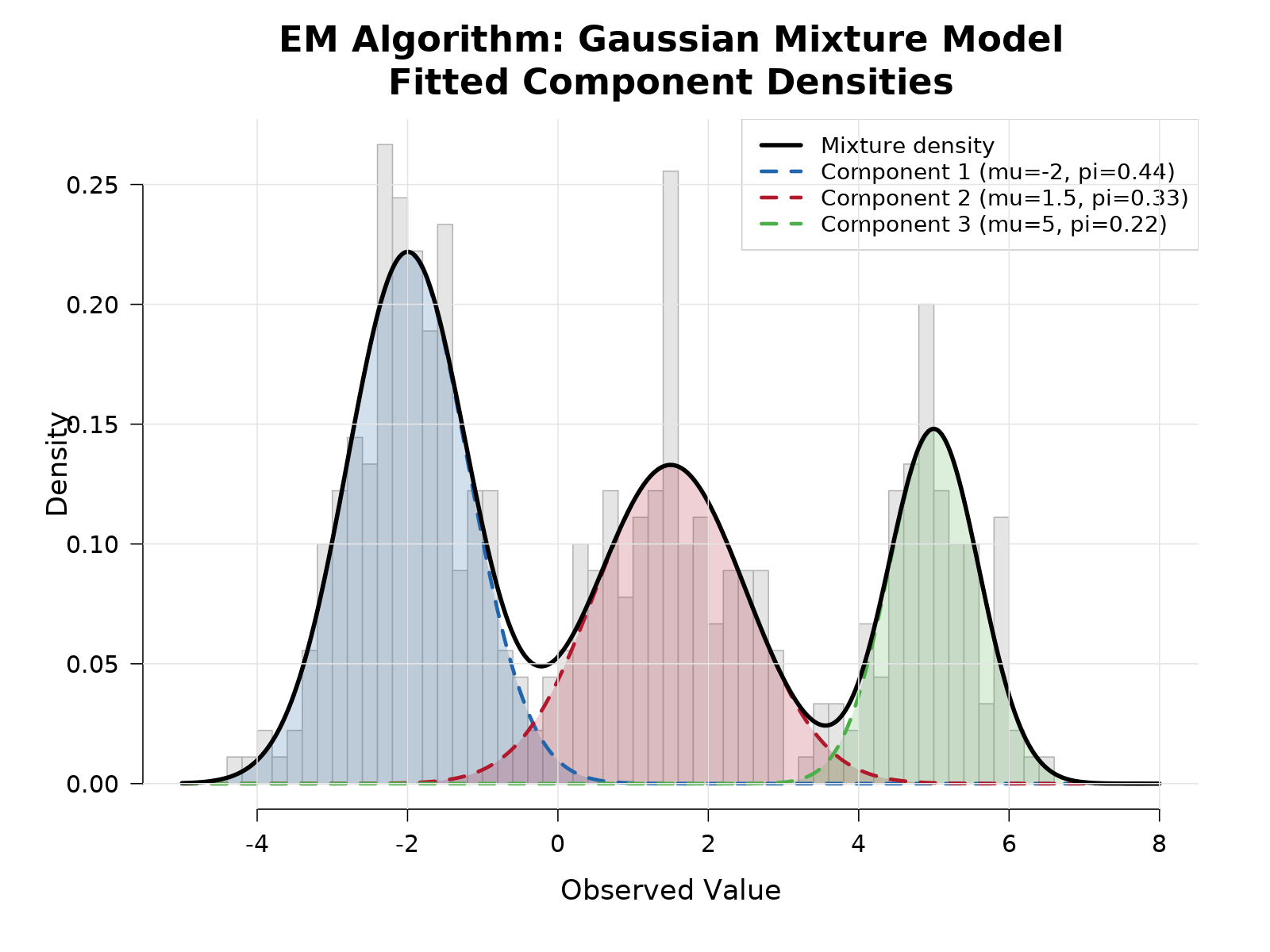 Expectation-Maximization (EM) Algorithm | MetricGate