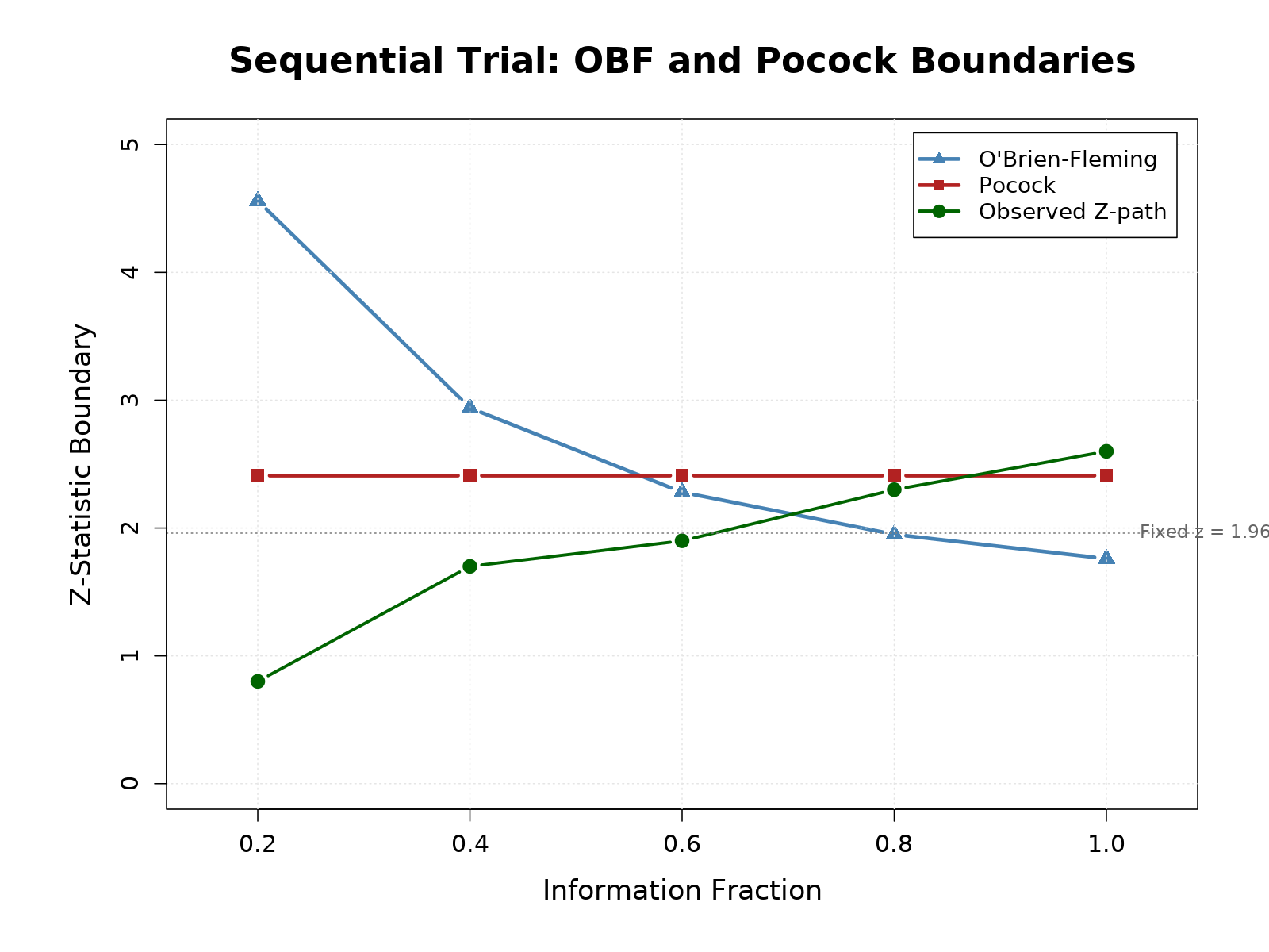 Fixed Sample vs Sequential Trial Design | MetricGate