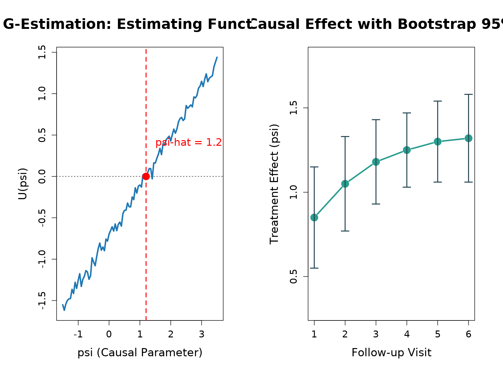 G-Estimation of Structural Nested Models | MetricGate