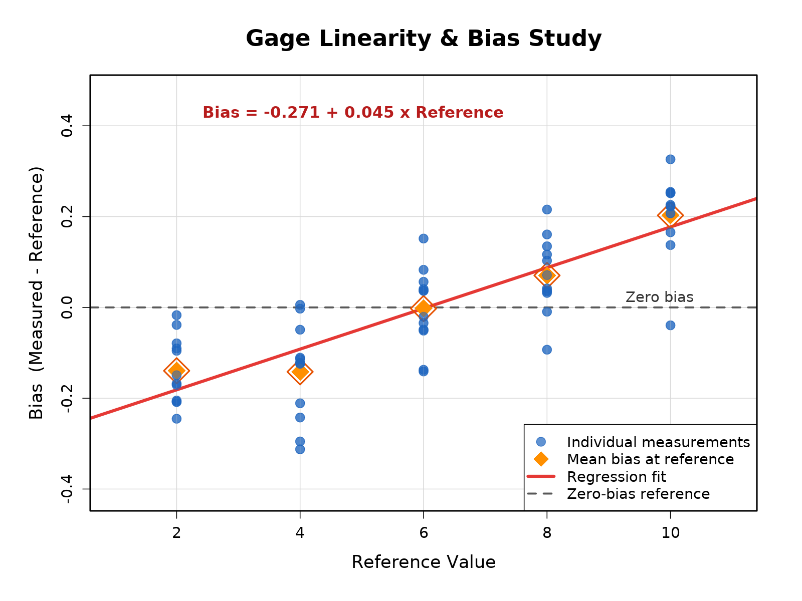 Gage Linearity & Bias Study (MSA) | MetricGate