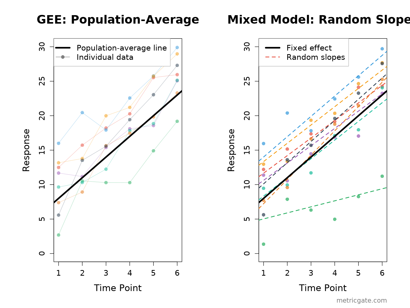 GEE vs Random Effects for Longitudinal Data | MetricGate