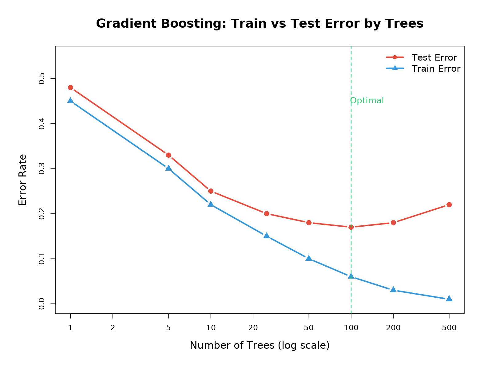 Gradient Boosting Explained | MetricGate