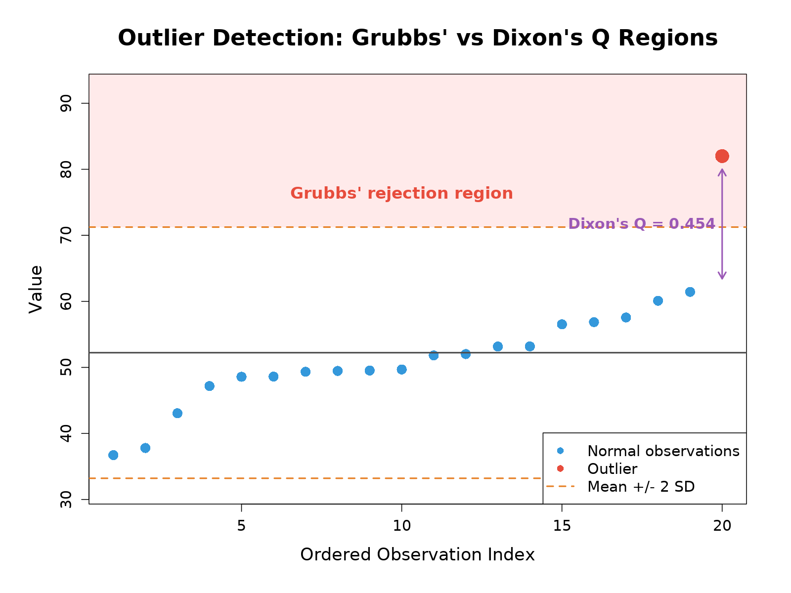 Grubbs' Test vs. Dixon's Q Compared | MetricGate