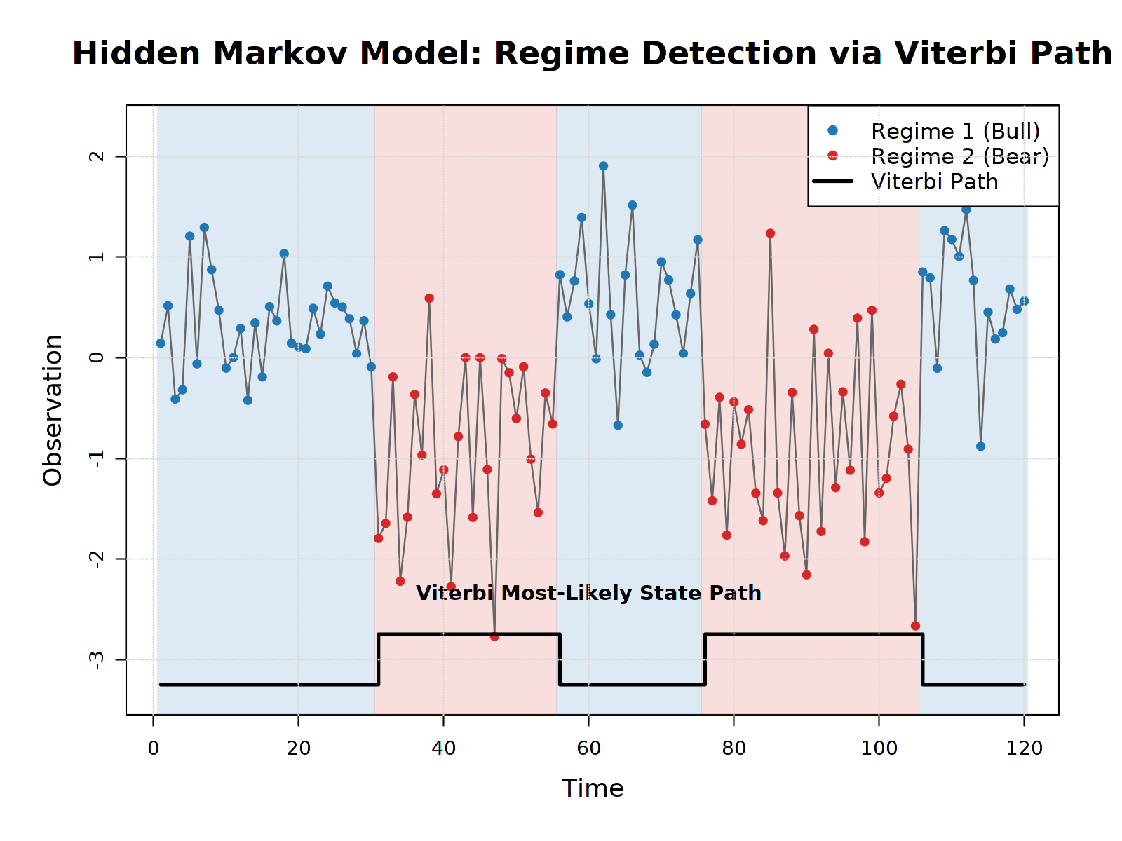 Hidden Markov Models: Inferring Hidden States | MetricGate