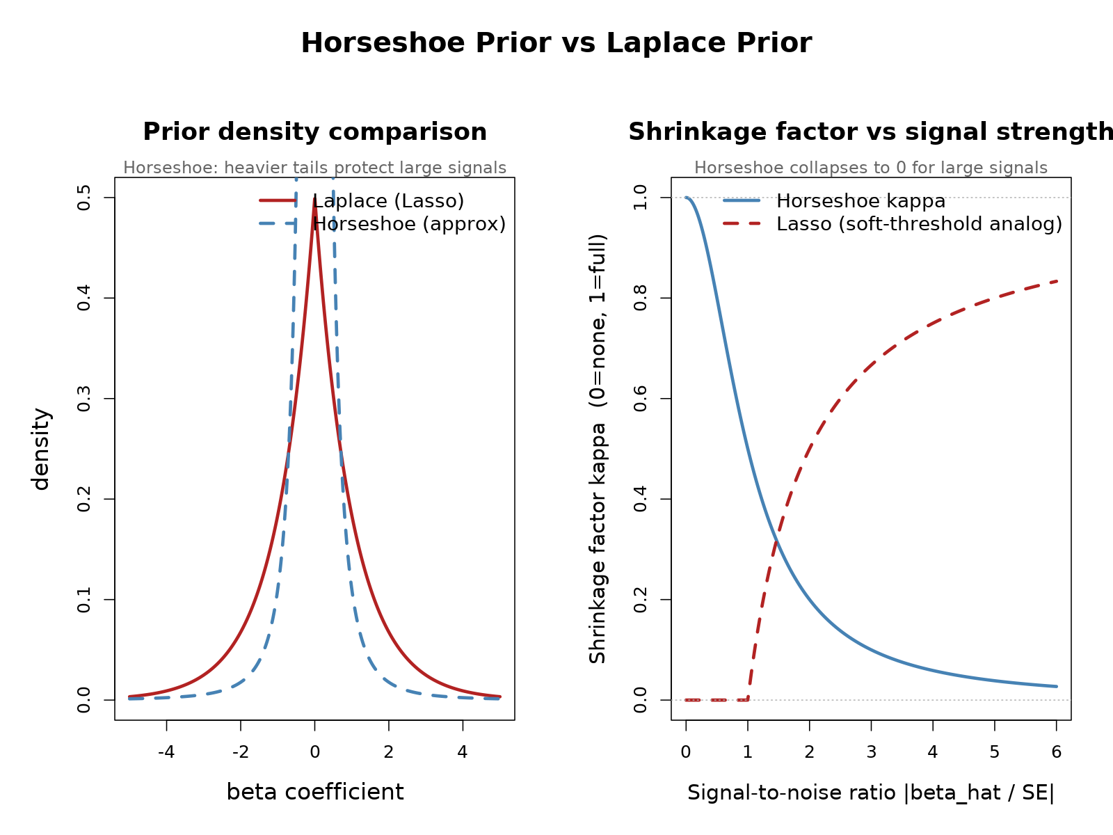 Horseshoe Prior vs Laplace Prior for Sparsity | MetricGate