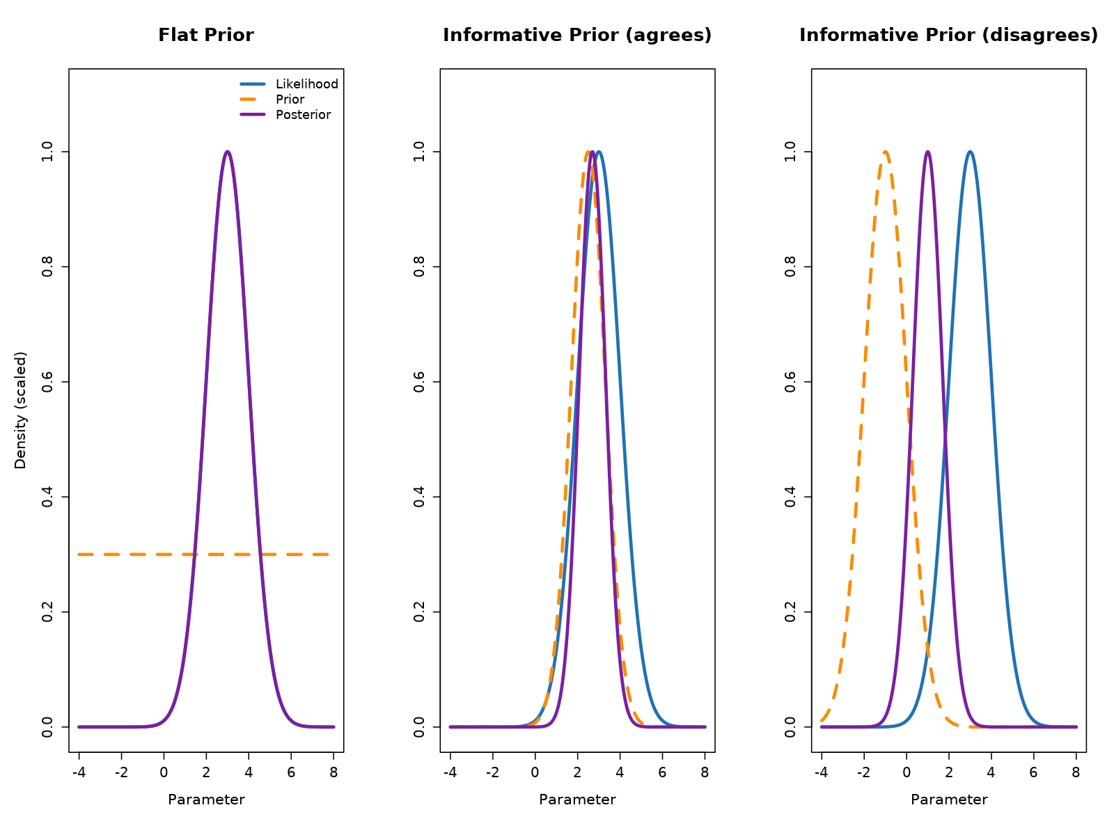 How to Choose a Prior in Bayesian Analysis | MetricGate