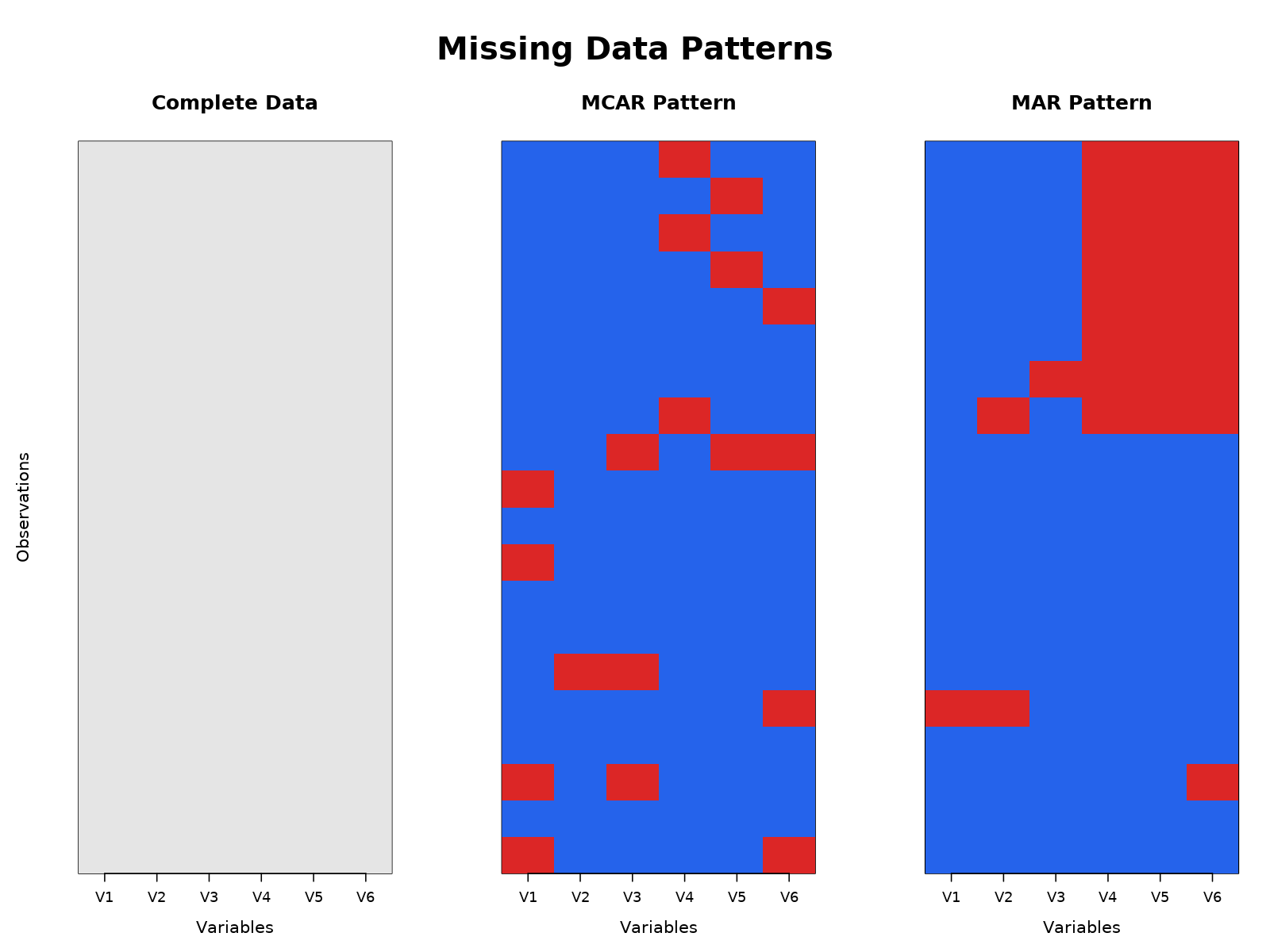 How to Handle Missing Data: MCAR, MAR, and MNAR | MetricGate