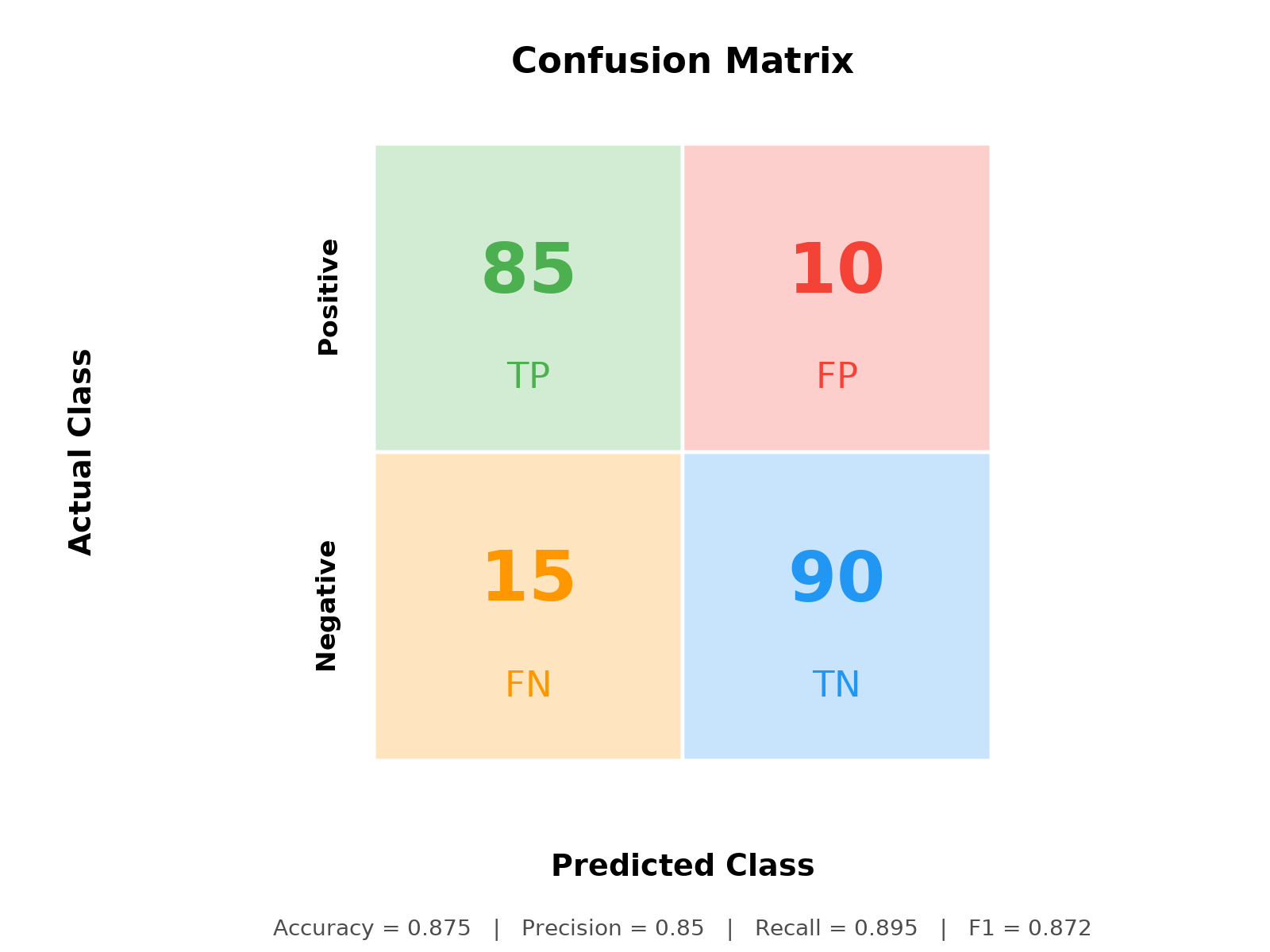How to Interpret a Confusion Matrix | MetricGate