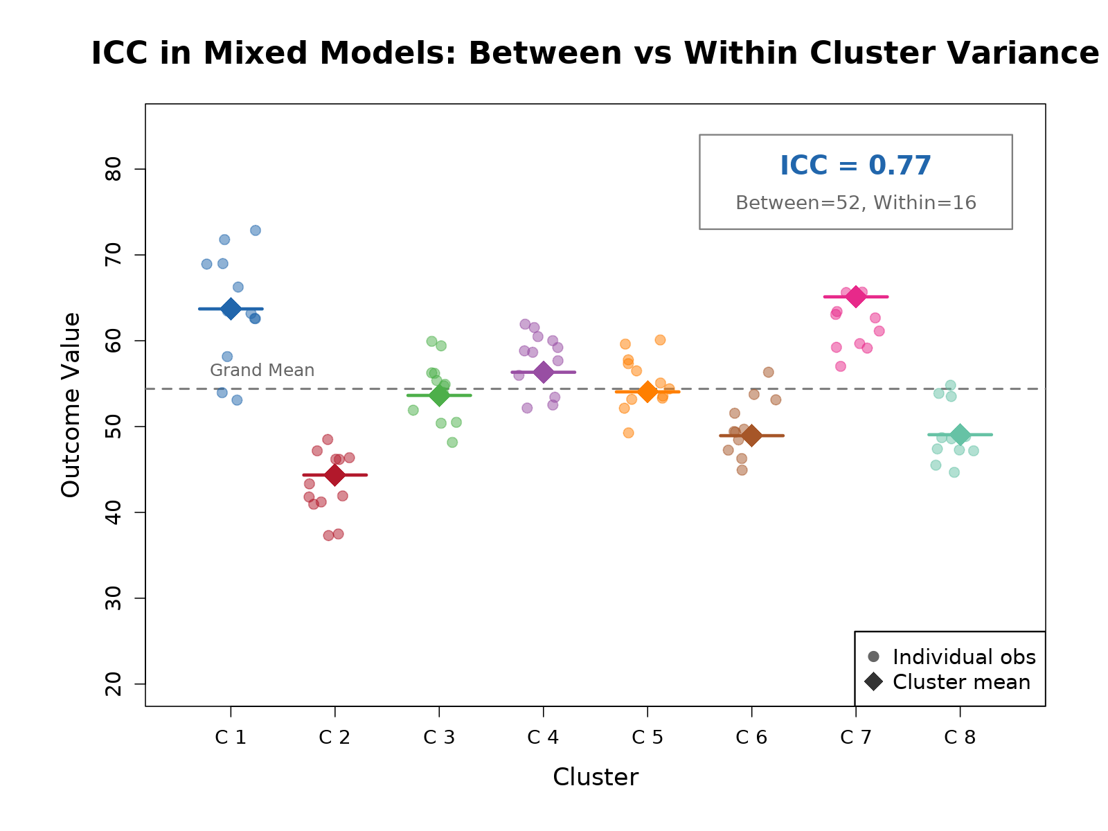 How to Interpret ICC in Mixed Models | MetricGate