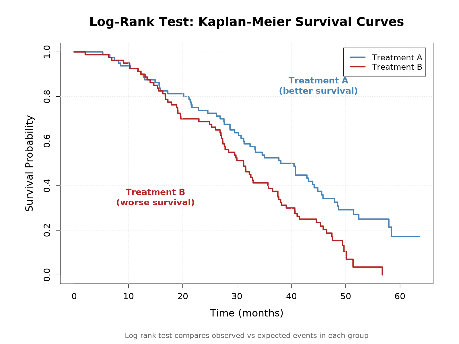 How to Interpret Log-Rank Test Output | MetricGate