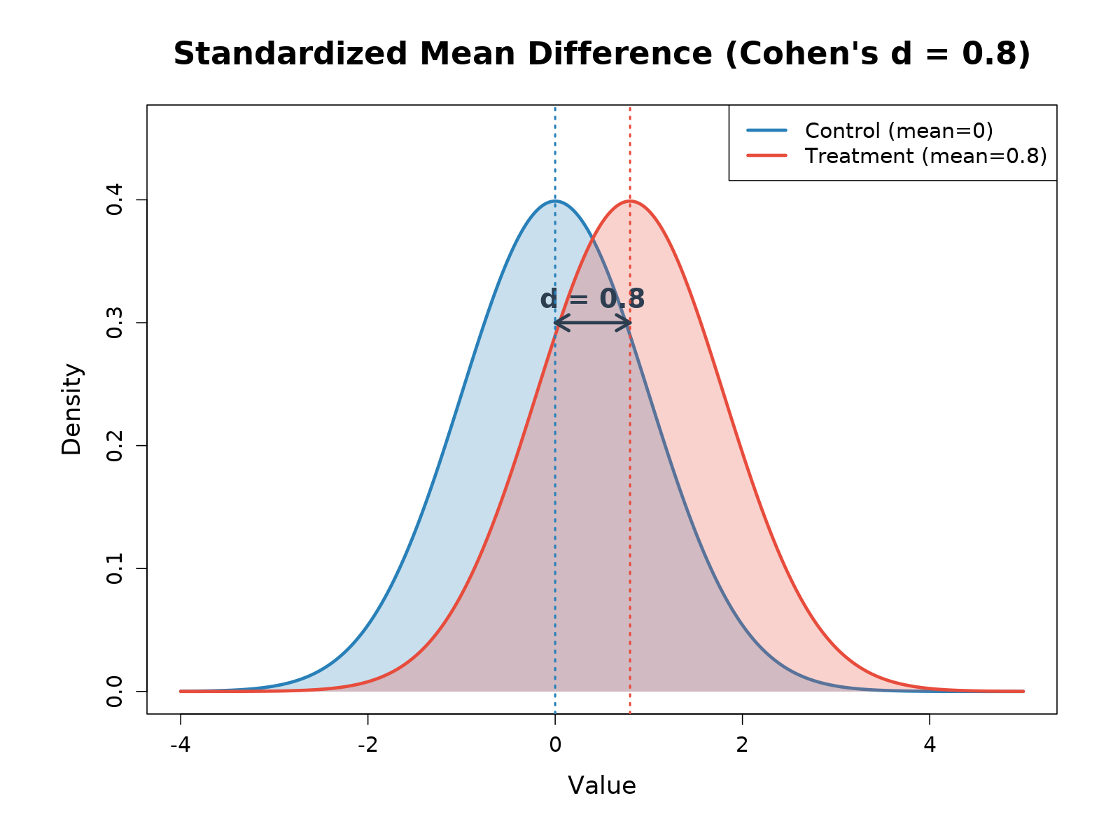 How to Interpret Standardized Mean Differences | MetricGate